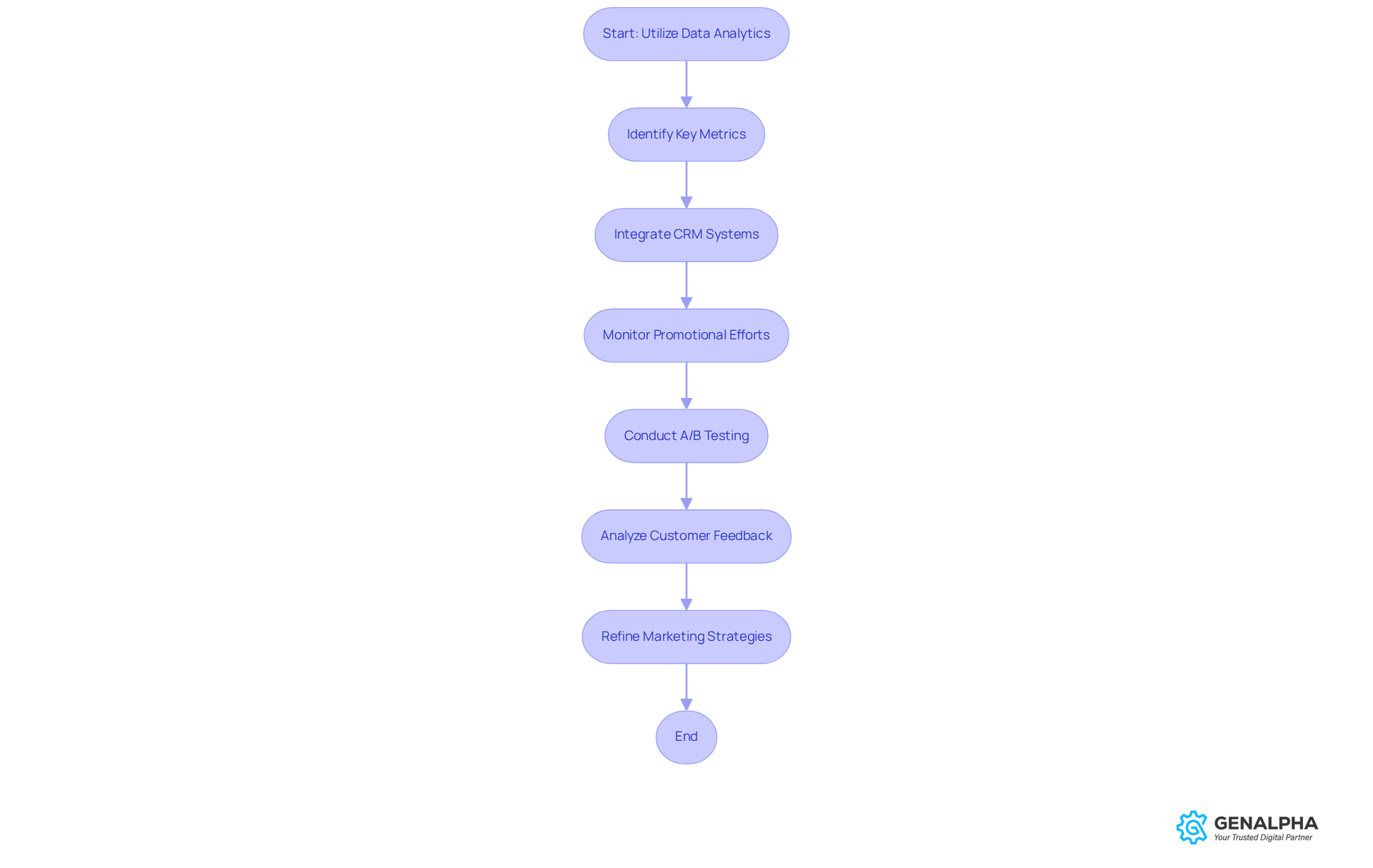This flowchart guides you through the steps of using data analytics to improve your marketing strategies. Start at the top and follow the arrows to see how each step connects to the next, helping you make informed decisions based on data.