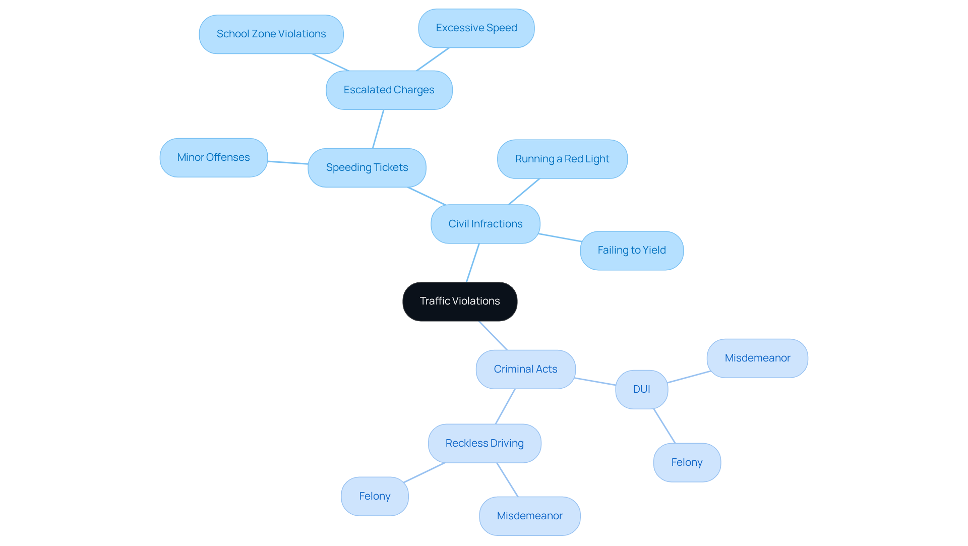 This mindmap shows the different types of traffic violations. Start at the center with 'Traffic Violations' and explore the branches to see how speeding tickets relate to other offenses. Each branch represents a category, helping you understand the differences and potential consequences.