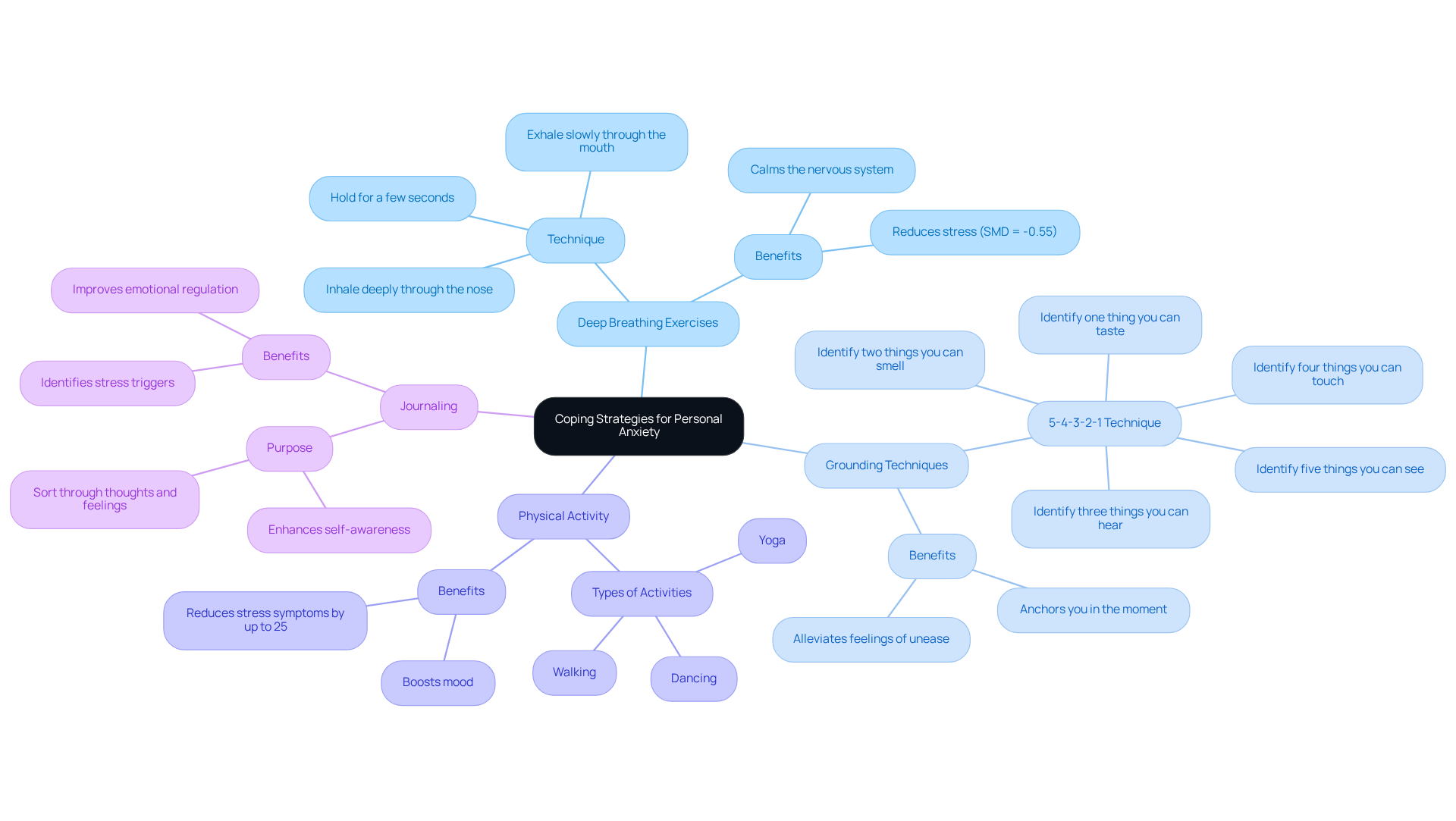 This mindmap shows various strategies to help manage anxiety. Start at the center with the main topic, then follow the branches to explore different techniques. Each branch represents a strategy, and the sub-branches provide more details on how to implement them.