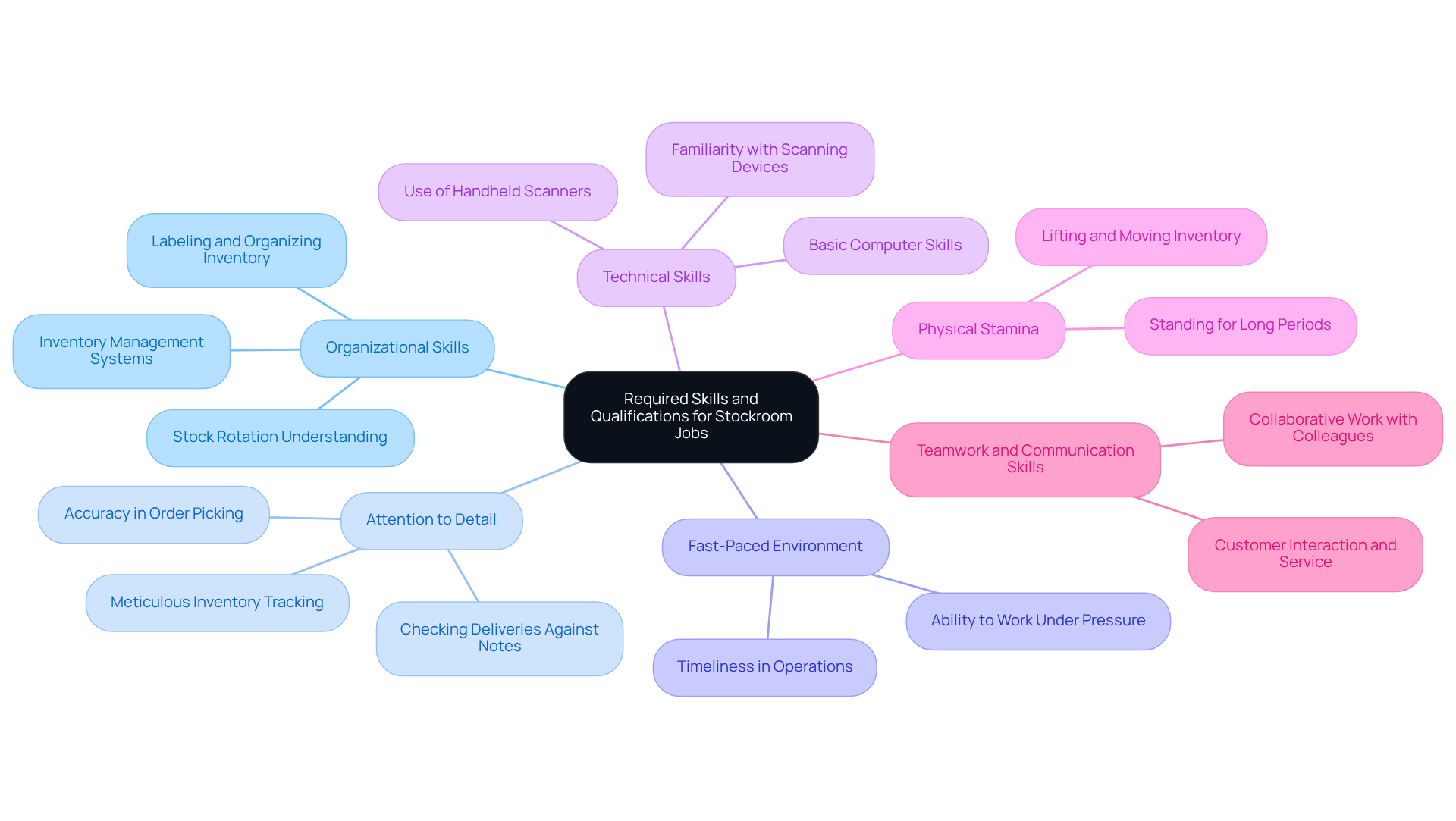 The central node represents the overall skills needed, while the branches show specific areas of focus. Each sub-branch provides more detail on what is required in that area, helping you understand the qualifications needed for success in stockroom roles. The central node represents the overall skills needed, while the branches show specific areas of focus. Each sub-branch provides more detail on what is required in that area, helping you understand the qualifications needed for success in stockroom roles.