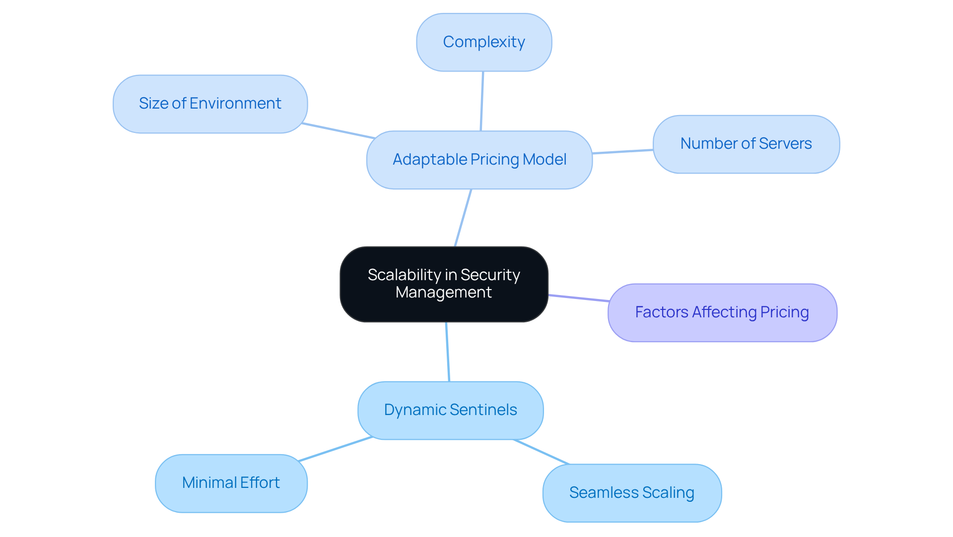 The central node represents the main topic of scalability, while the branches show related concepts and their connections, helping you see how they all contribute to effective security management.