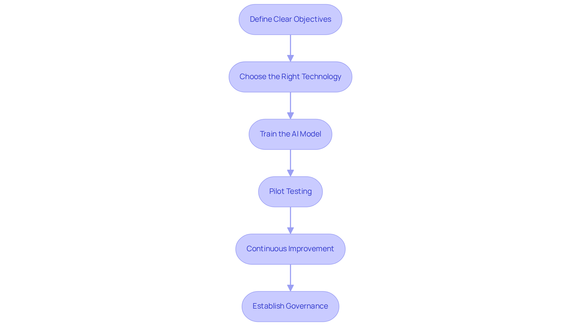 Each box represents a crucial step in the implementation process. Follow the arrows to see how each step leads to the next, guiding organizations through the journey of integrating AI into their healthcare systems.