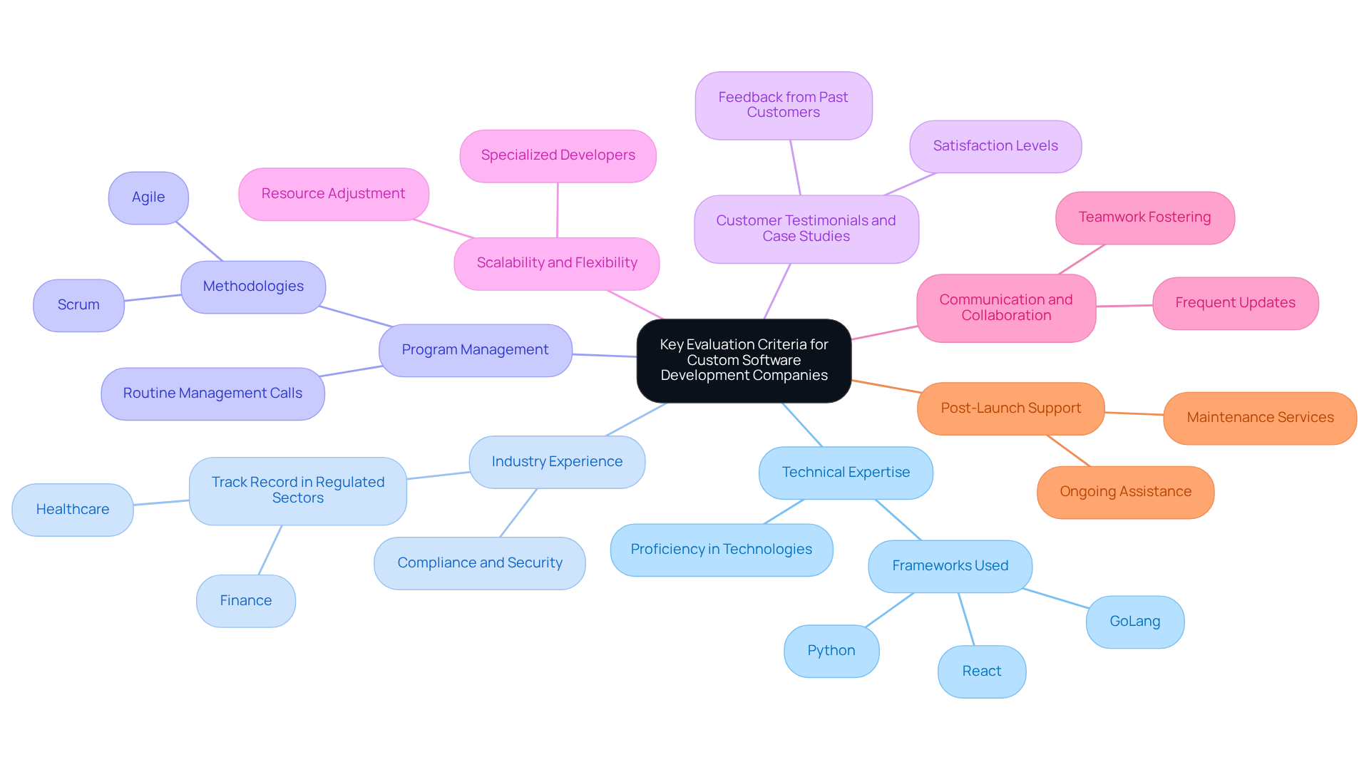 The central node represents the overall theme of evaluating software companies. Each branch represents a key criterion, and the sub-branches provide specific details about what to consider under each criterion. The central node represents the overall theme of evaluating software companies. Each branch represents a key criterion, and the sub-branches provide specific details about what to consider under each criterion.
