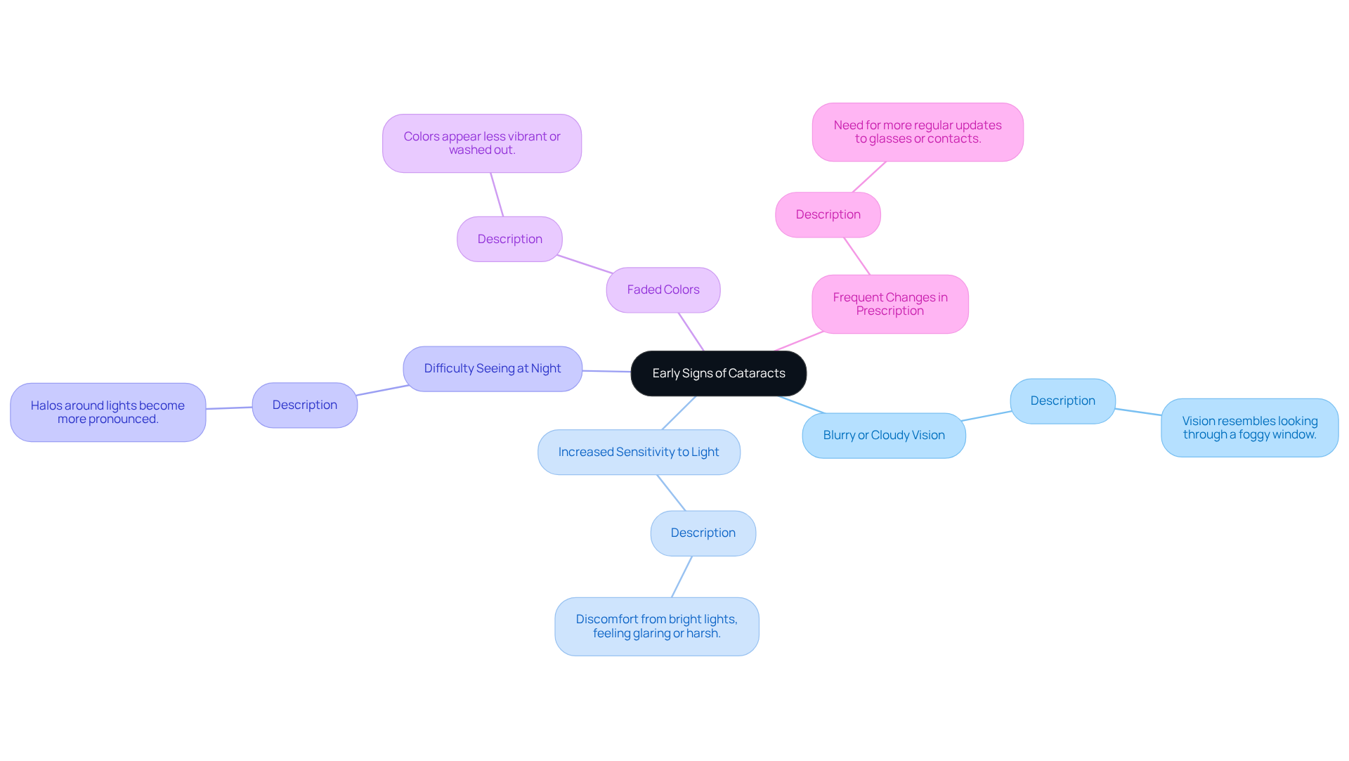 Este mapa mental te ayuda a visualizar los principales síntomas de las cataratas de un vistazo. Cada rama representa un signo diferente al que debes prestar atención, lo que facilita recordarlos y reconocerlos. This mindmap helps you see the main symptoms of cataracts at a glance. Each branch represents a different sign to look out for, making it easier to remember and recognize them.