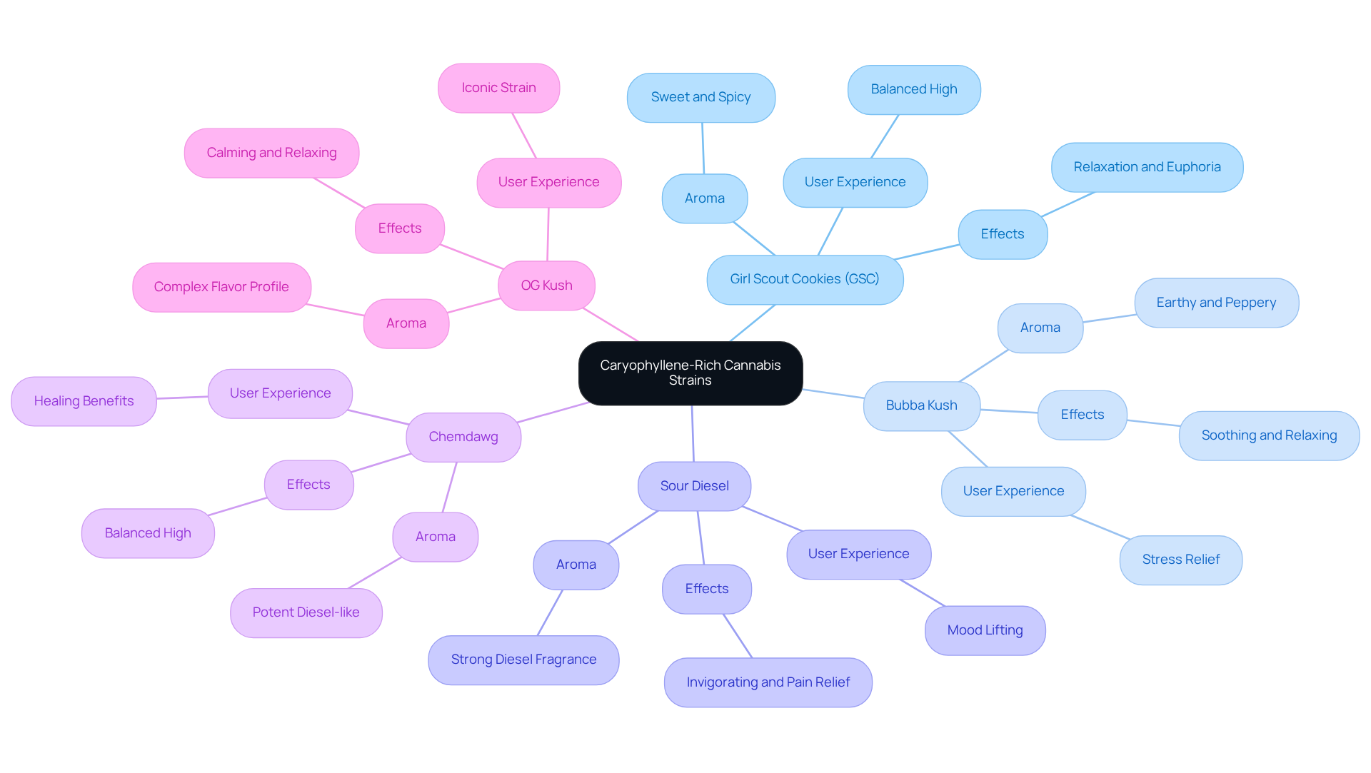 The central idea is the importance of caryophyllene in cannabis strains. Each strain branch connects to its specific characteristics — follow the branches to discover the unique aromas and effects of each strain.