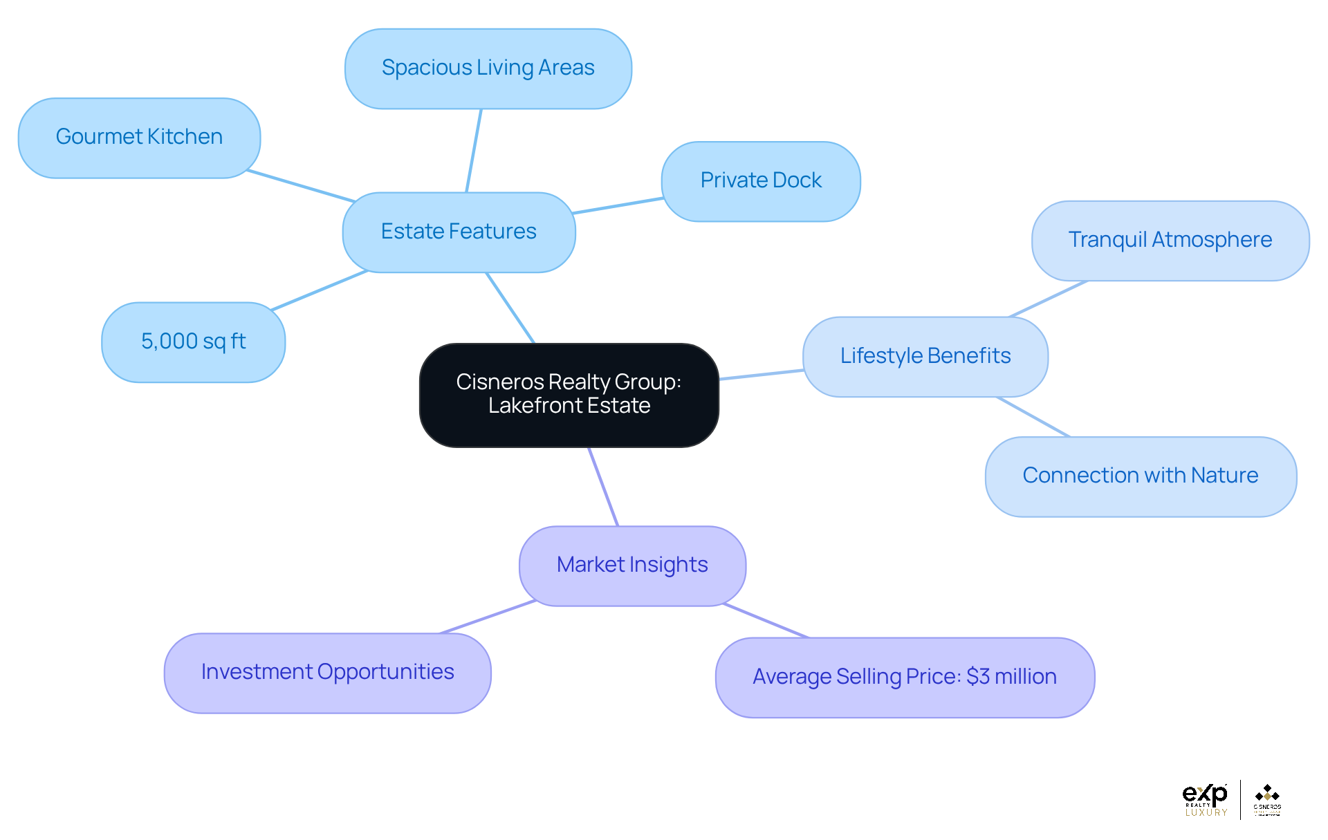 The central node represents the estate, with branches showing its features, the lifestyle it offers, and insights into the real estate market. Each branch helps you understand different aspects of this luxurious property.