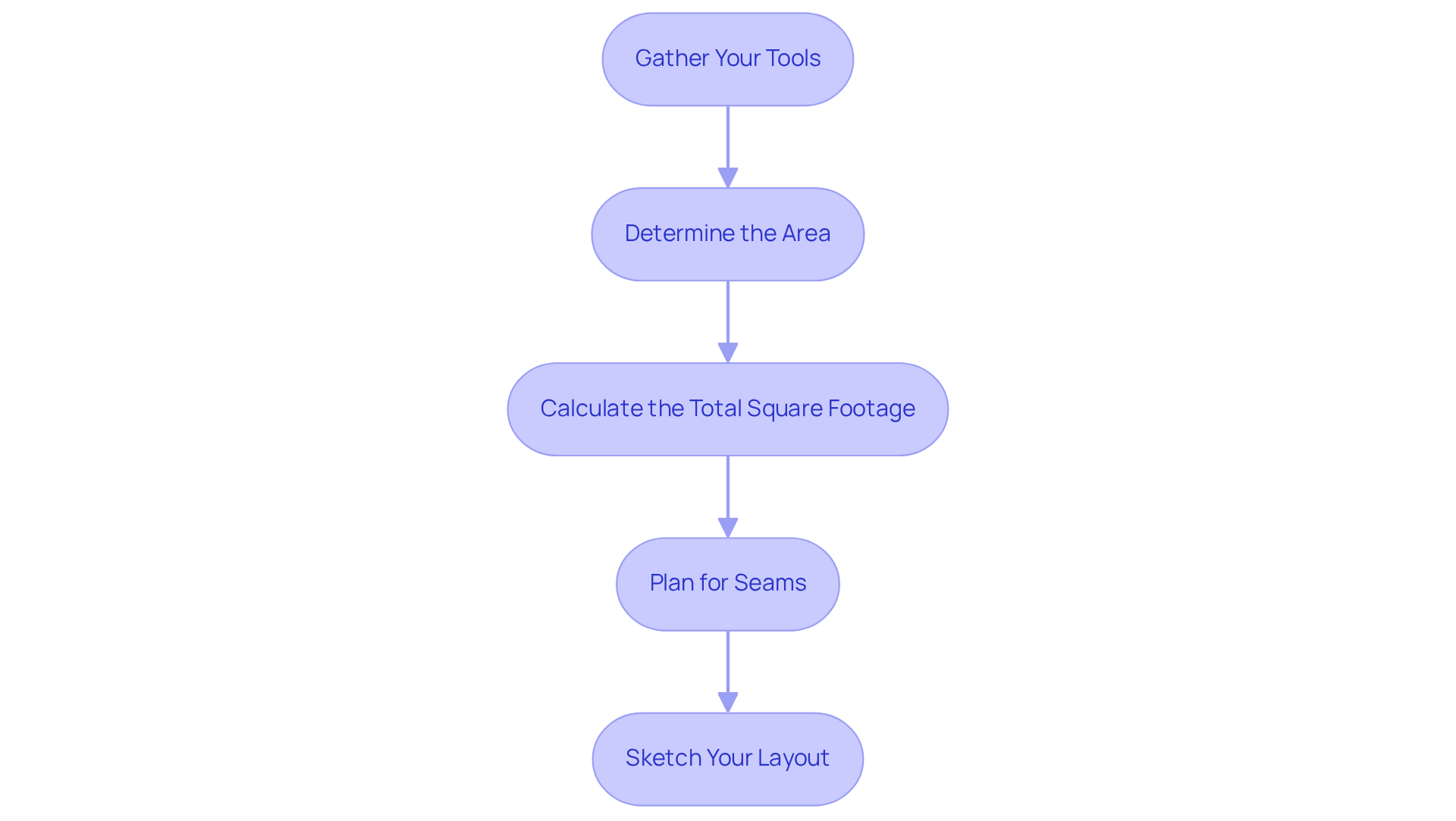 Each box represents a step in the process of preparing your space for turf. Follow the arrows to see how to move from one step to the next, ensuring you don't miss any important actions.