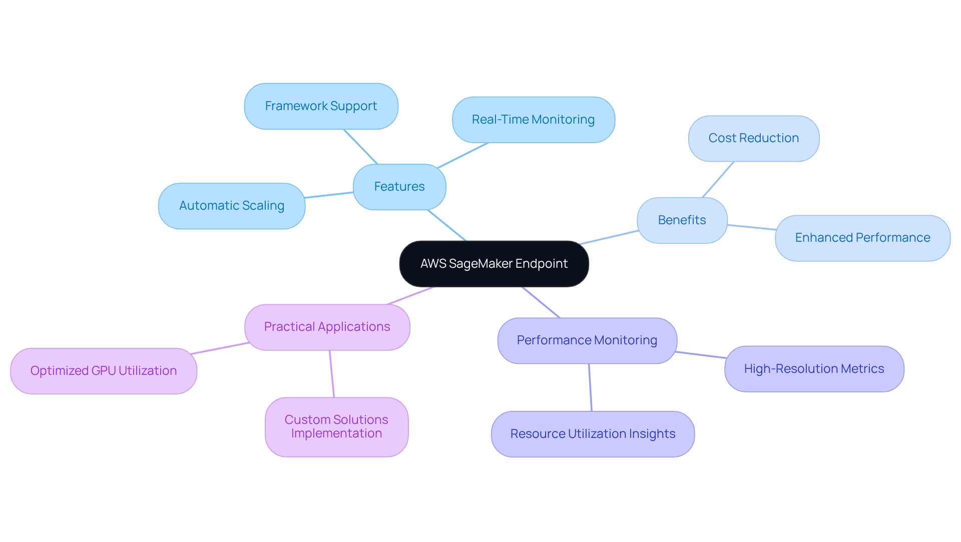 The central node represents AWS SageMaker Endpoint, with branches showing its features, benefits, and practical applications. Each branch highlights important aspects, making it easy to understand how they connect to the main idea.