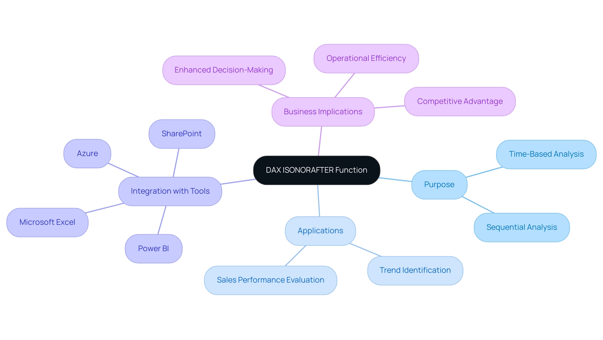 The central node represents the DAX ISONORAFTER function, with branches indicating its purpose, applications, integration with tools, and business implications.