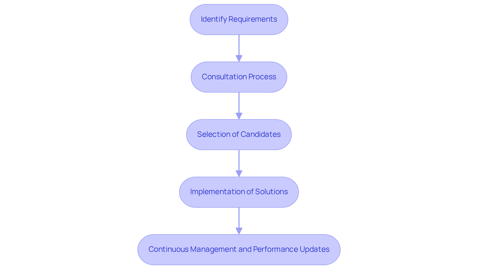 This flowchart guides you through the steps investment firms can take to find and utilize specialized talent for their financial systems. Start at the top with identifying your needs, then follow the arrows down through the consultation, candidate selection, and implementation stages, ending with ongoing management to ensure success.
