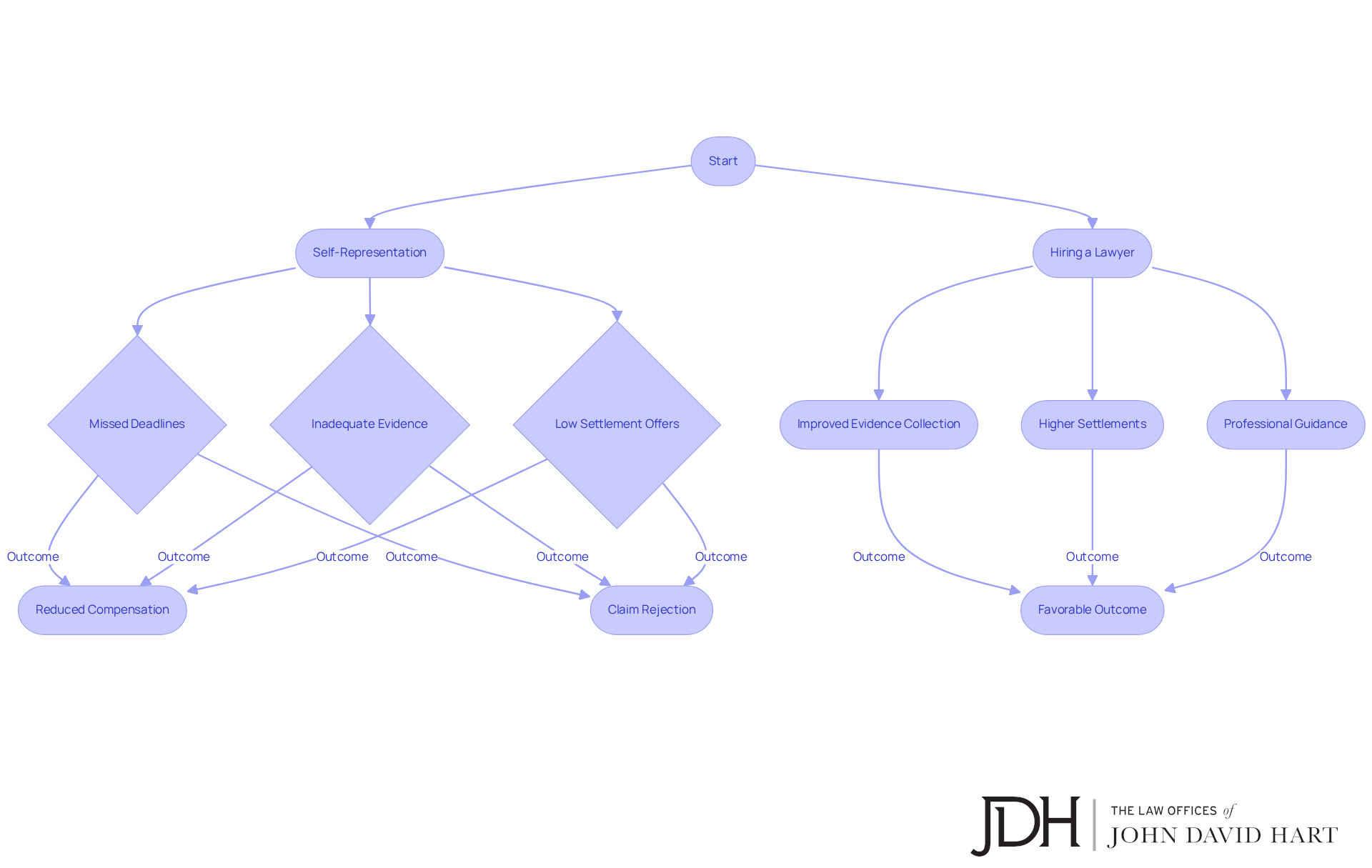 This flowchart shows the decision-making process in car accident claims. Follow the arrows to explore the risks of going it alone versus the benefits of seeking legal representation. This flowchart shows the decision-making process in car accident claims. Follow the arrows to explore the risks of going it alone versus the benefits of seeking legal representation.