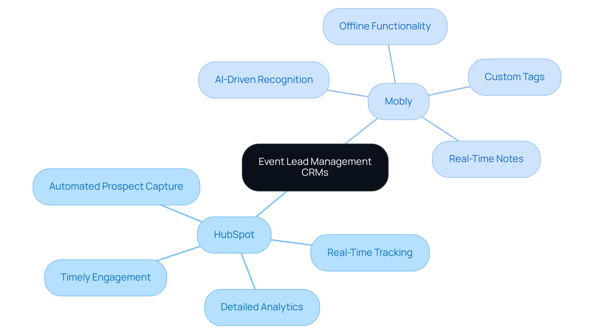 The central node represents the overall topic of event lead management CRMs. The branches show the two platforms being compared, with their respective features listed underneath. This layout helps you see at a glance what each platform offers.