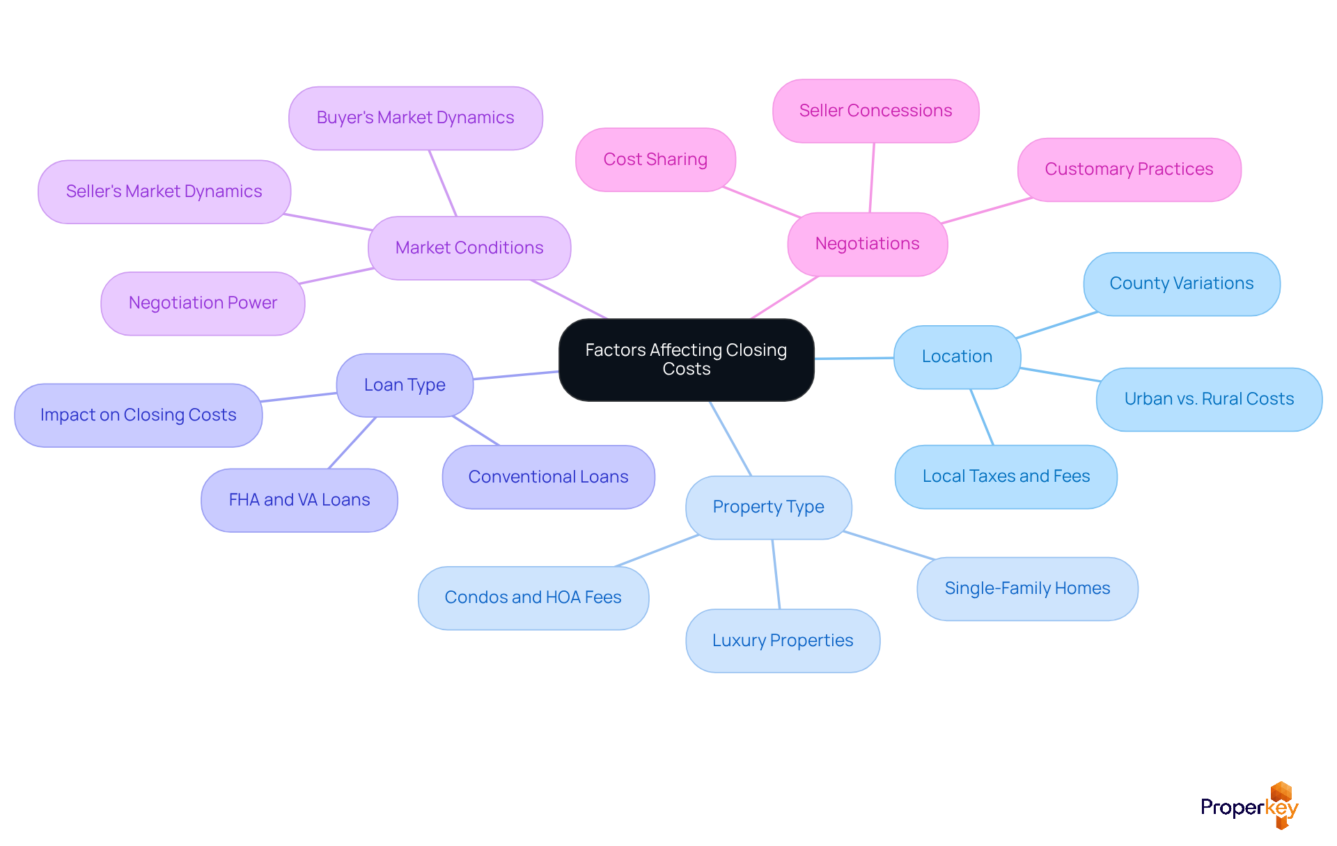 This mindmap starts with the main topic of closing costs at the center. Each branch represents a different factor that can affect these costs, with further details provided in the sub-branches. This structure helps you see how various elements interact and contribute to the overall expenses involved in real estate transactions. This mindmap starts with the main topic of closing costs at the center. Each branch represents a different factor that can affect these costs, with further details provided in the sub-branches. This structure helps you see how various elements interact and contribute to the overall expenses involved in real estate transactions.