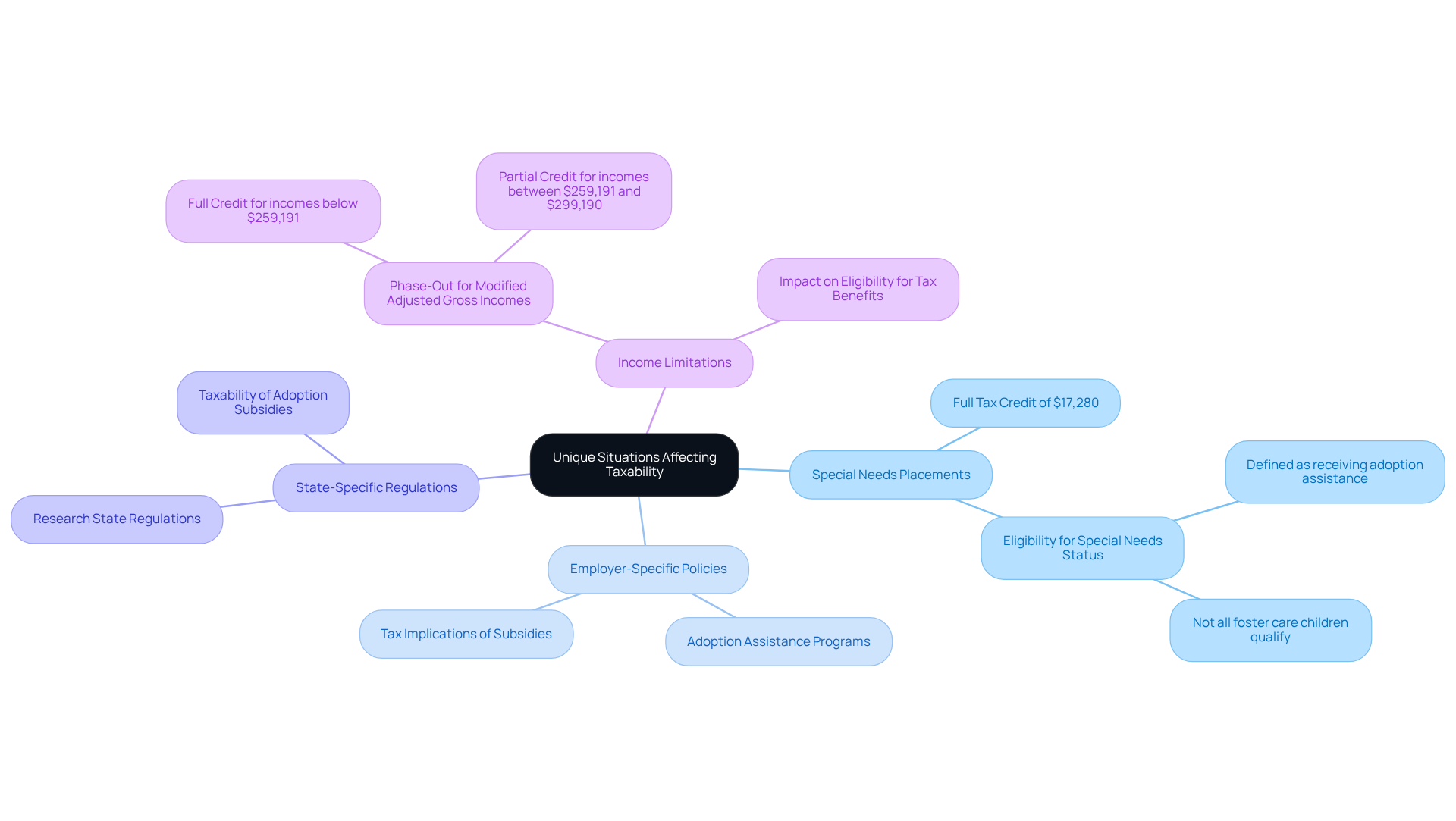 This mindmap illustrates various unique situations that can affect tax benefits for families. Each branch represents a different scenario, and the sub-branches provide more details about what families need to consider in each case. Follow the branches to explore how these factors interconnect and impact taxability. This mindmap illustrates various unique situations that can affect tax benefits for families. Each branch represents a different scenario, and the sub-branches provide more details about what families need to consider in each case. Follow the branches to explore how these factors interconnect and impact taxability.