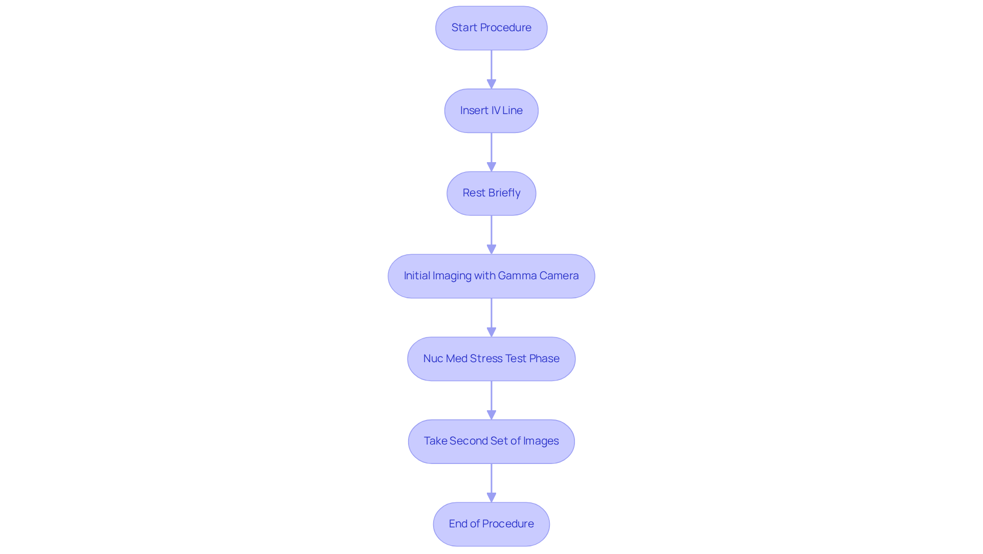 Each box represents a step in the procedure. Follow the arrows to see how the process flows from start to finish, ensuring you understand what happens at each stage.
