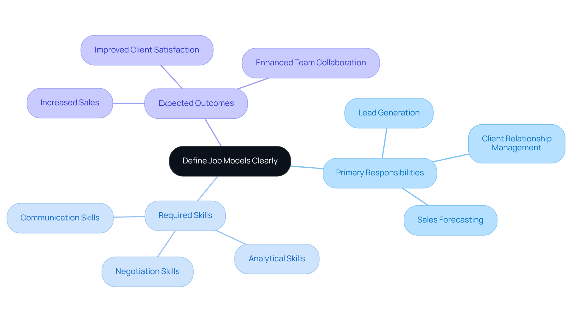 This mindmap starts with the main idea of defining job models. Each branch represents a key area related to job models, and the sub-branches detail specific responsibilities. This visual helps you understand how each part contributes to the overall goal of effective recruitment.