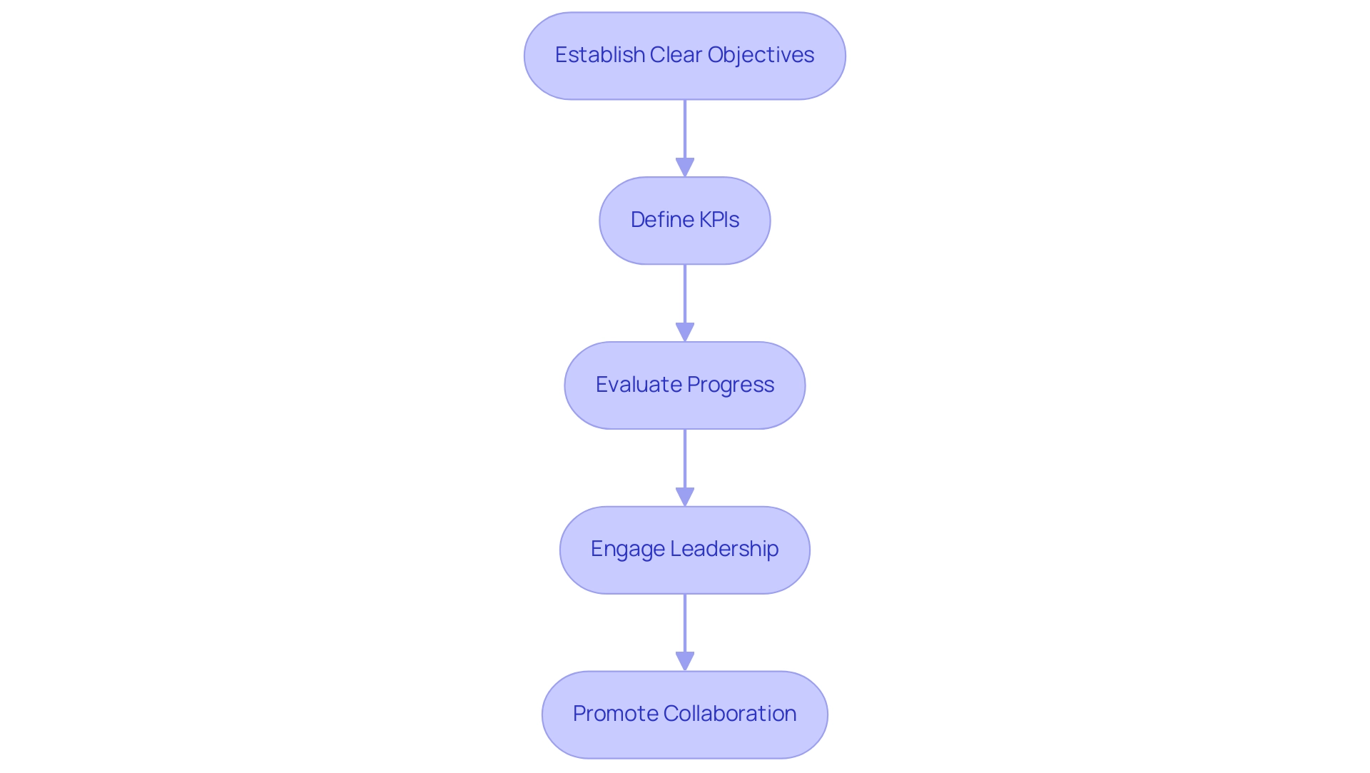 Each box represents a critical step in aligning digital transformation with business objectives, with colors indicating different stages of the process.