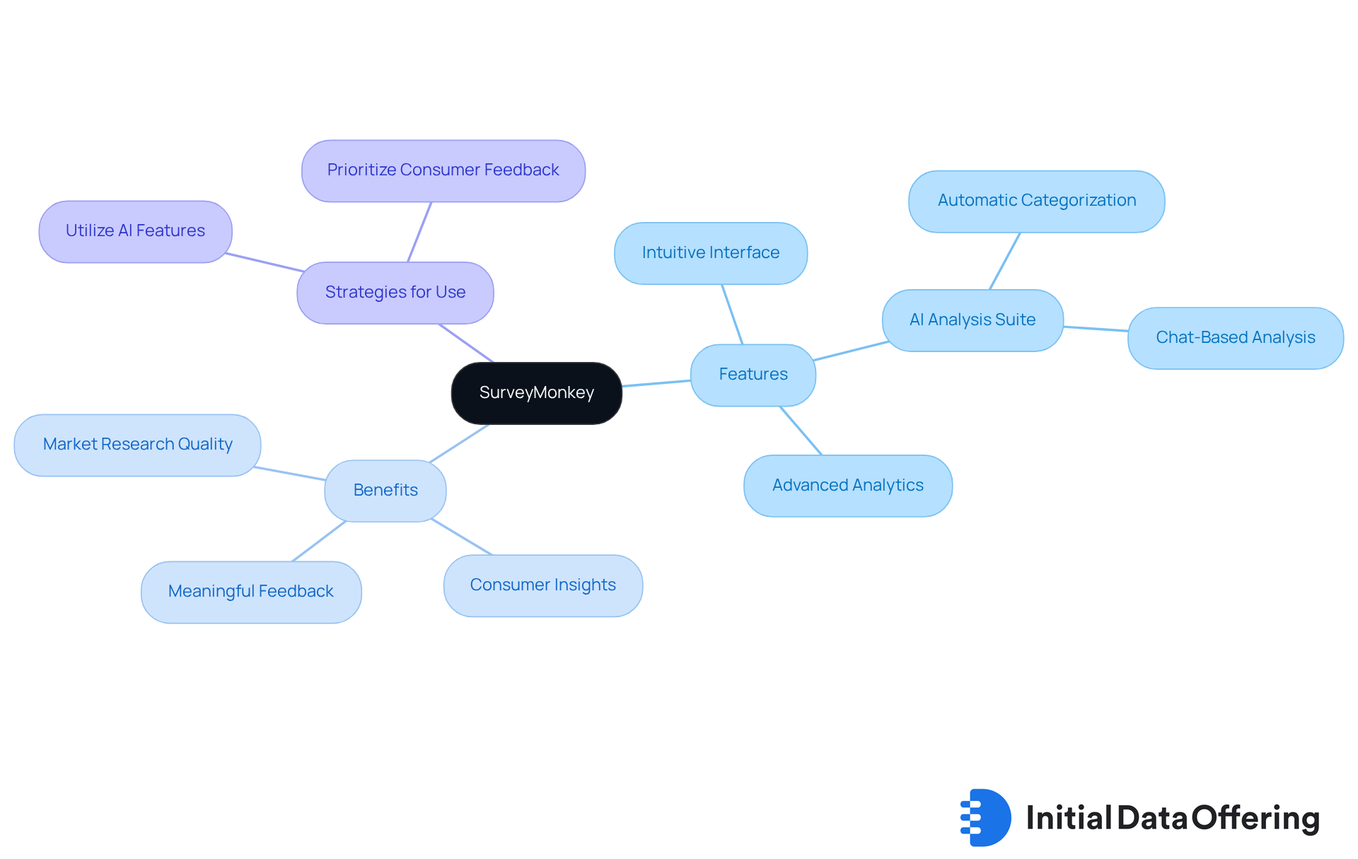 This mindmap shows how SurveyMonkey's features and benefits work together to enhance market research. Each branch leads to specific tools and strategies that can help you gather valuable consumer feedback. This mindmap shows how SurveyMonkey's features and benefits work together to enhance market research. Each branch leads to specific tools and strategies that can help you gather valuable consumer feedback.