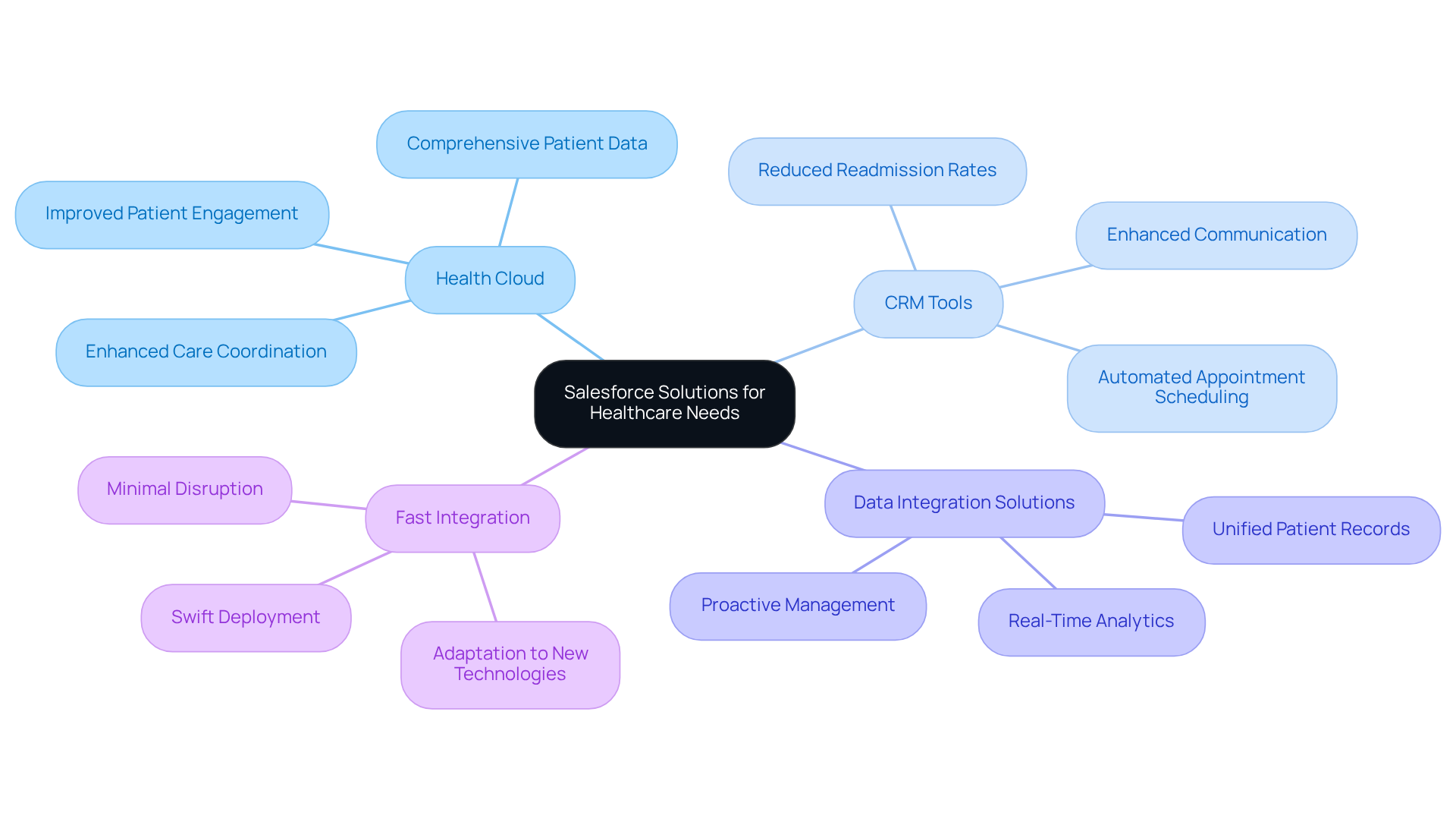 The center represents the main focus on Salesforce solutions, while the branches show key components that help improve healthcare delivery. Each branch highlights how these solutions contribute to better patient care and operational efficiency.
