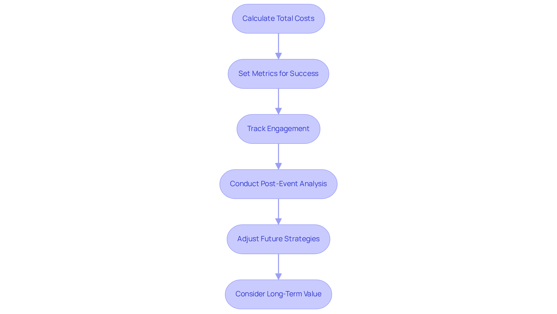 Each box represents a step in the evaluation process. Follow the arrows to see how to assess costs and ROI effectively, from calculating expenses to considering long-term strategies.