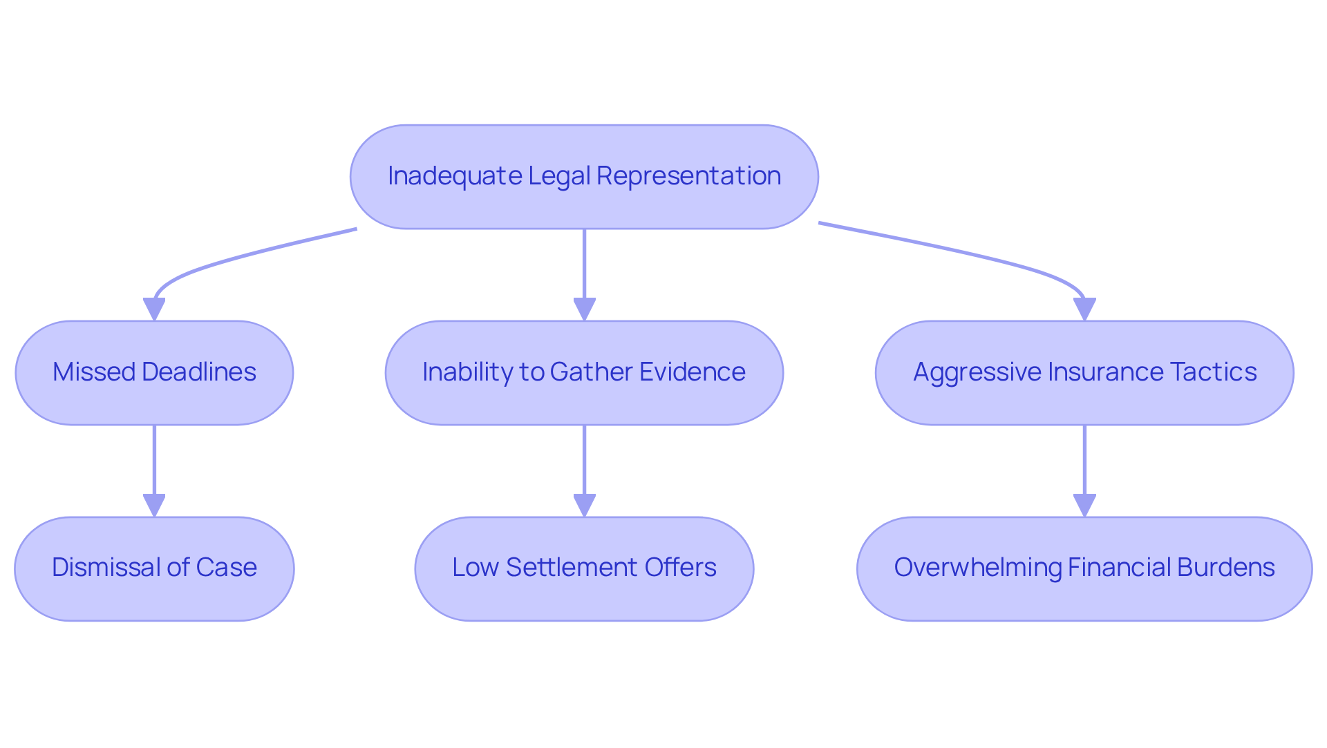 This flowchart shows how inadequate legal representation can lead to various risks and negative outcomes for victims of aviation accidents. Follow the arrows to see how one issue can lead to another, emphasizing the importance of hiring a specialized lawyer. This flowchart shows how inadequate legal representation can lead to various risks and negative outcomes for victims of aviation accidents. Follow the arrows to see how one issue can lead to another, emphasizing the importance of hiring a specialized lawyer.