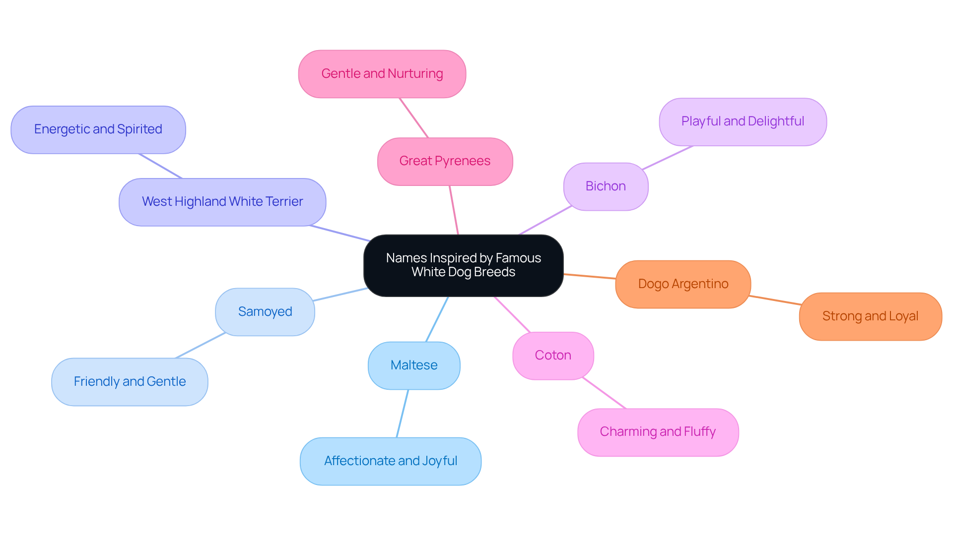 The central node shows the main theme of white dog breeds, with branches leading to each breed that highlight their unique qualities. Follow the branches to learn about each breed's charm and characteristics! The central node shows the main theme of white dog breeds, with branches leading to each breed that highlight their unique qualities. Follow the branches to learn about each breed's charm and characteristics!