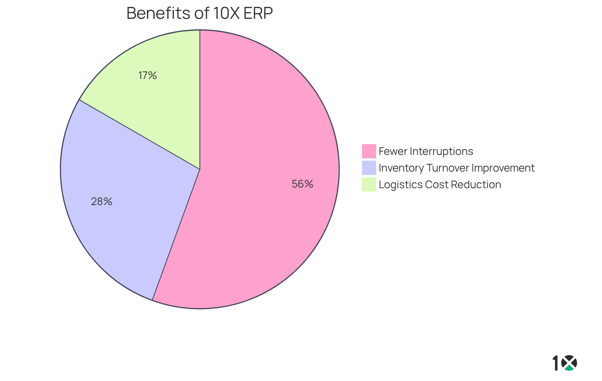 Each slice of the pie shows a specific benefit of using the 10X ERP system. The larger the slice, the more significant the impact on operations - helping you see how this tool can transform resource management.