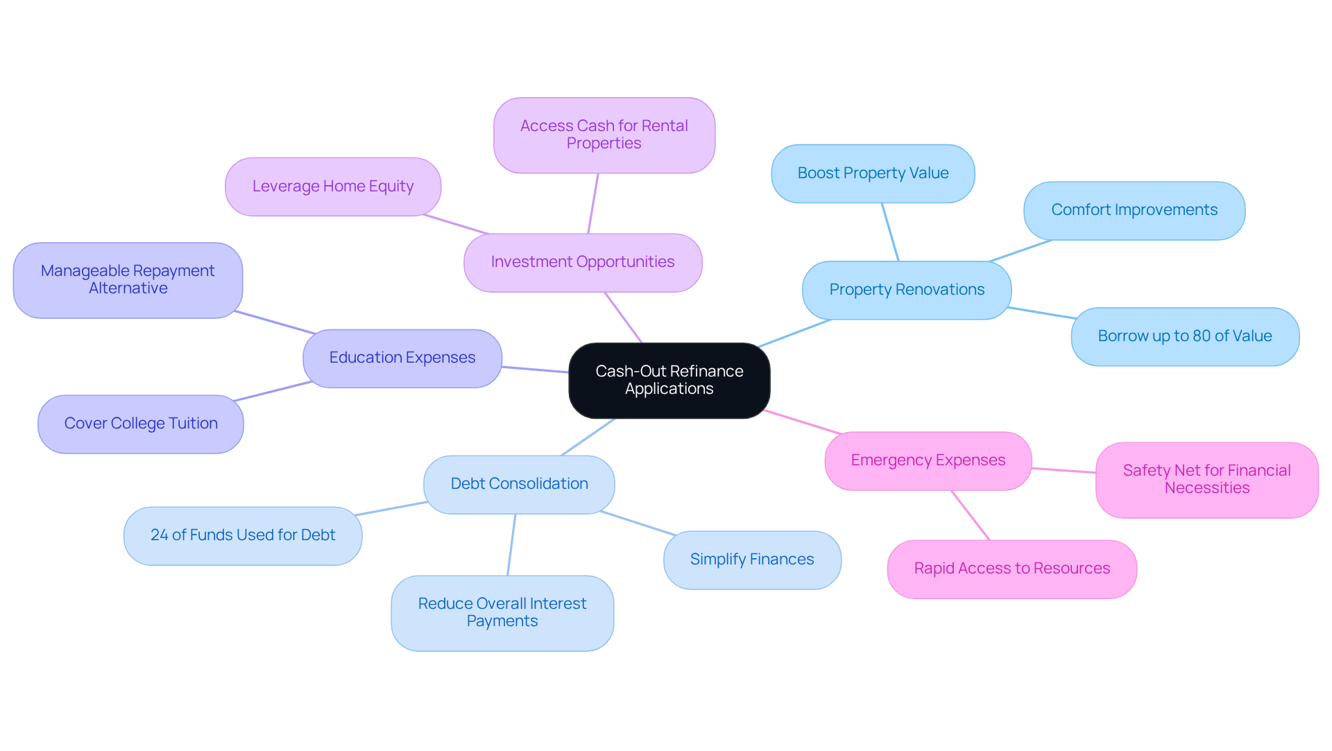 The central node represents cash-out refinancing, while each branch shows a specific situation where it can be applied. Follow the branches to explore how homeowners can utilize refinancing for renovations, debt management, education, investments, and emergencies.