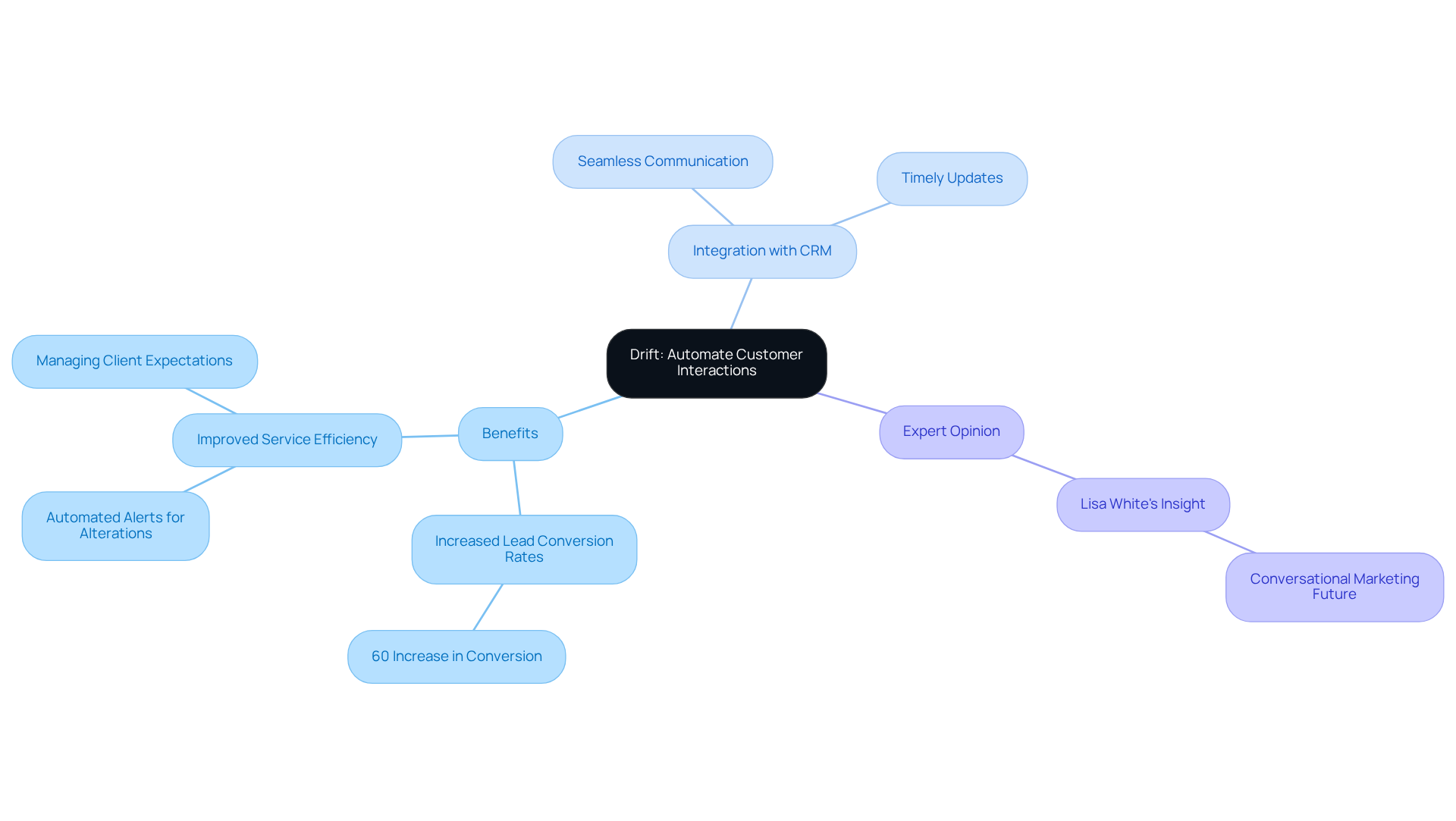 The central node represents Drift's role in automating interactions. Each branch shows different aspects of how it benefits fashion brands, including specific advantages and expert insights.