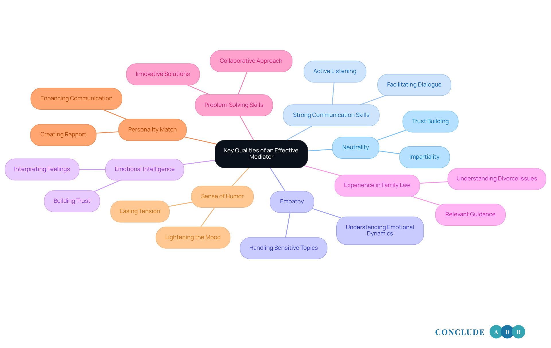 The center represents the main topic, while each branch showcases an important quality of a mediator. Explore each branch to understand how these attributes contribute to effective mediation.
