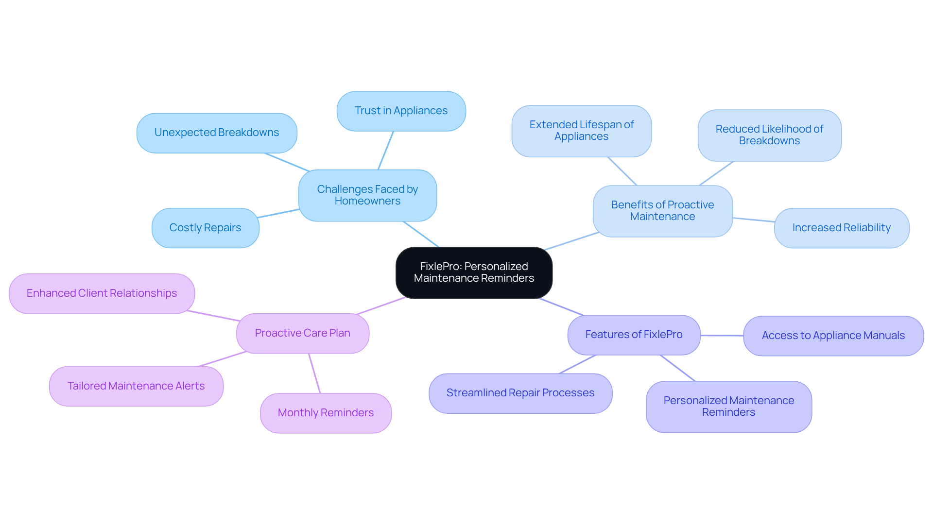 The central node represents the main service, while the branches show the challenges, benefits, and features associated with FixlePro. Each color-coded branch helps you easily identify different aspects of the service.