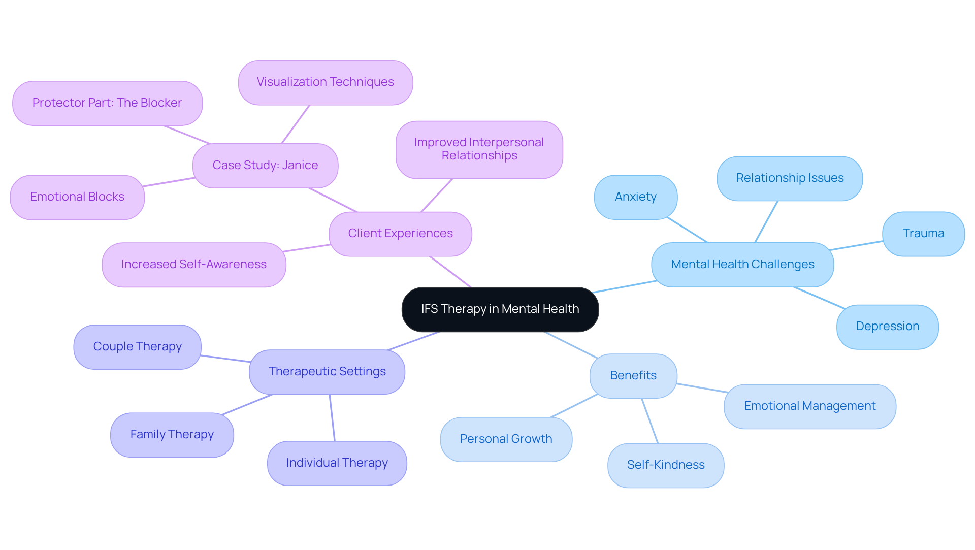 The central node represents IFS Therapy, while the branches show different aspects like challenges it addresses and benefits it provides. Each color-coded branch helps you see how these ideas connect and support one another.