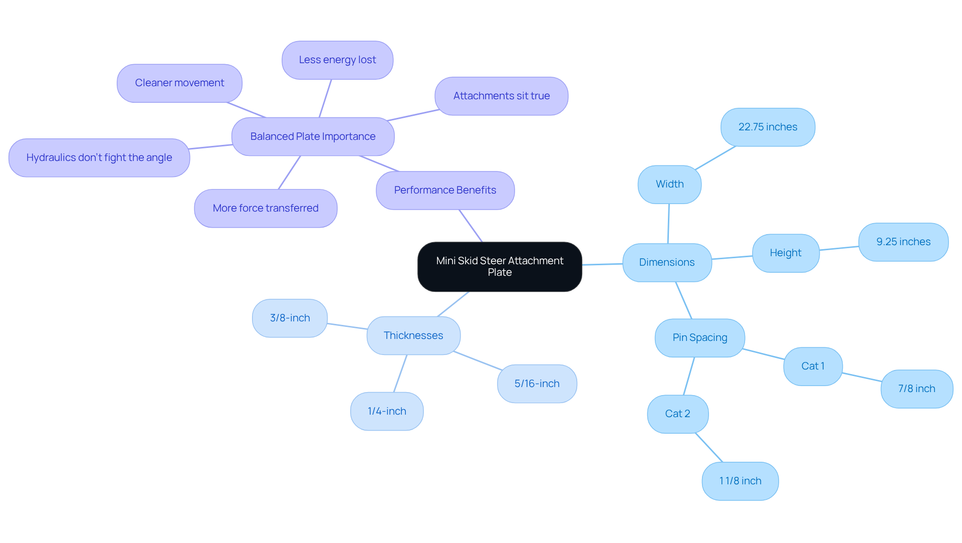 This mindmap starts with the main topic in the center and branches out to show different aspects of mini skid steer attachment plates. Each branch represents a key area of information, helping you see how dimensions, pin spacing, thicknesses, and performance benefits are all connected.