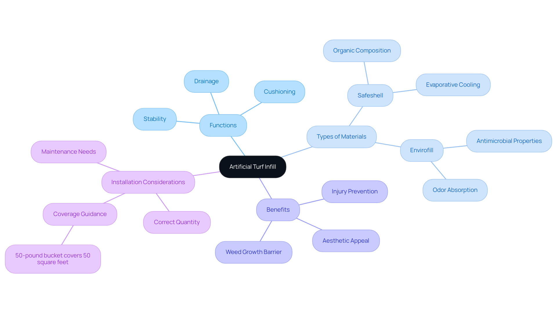 Start at the center with the main topic of artificial turf infill, then explore the branches to learn about its functions, types, benefits, and installation tips. Each branch provides insights into how infill contributes to the overall quality and safety of synthetic grass. Start at the center with the main topic of artificial turf infill, then explore the branches to learn about its functions, types, benefits, and installation tips. Each branch provides insights into how infill contributes to the overall quality and safety of synthetic grass.