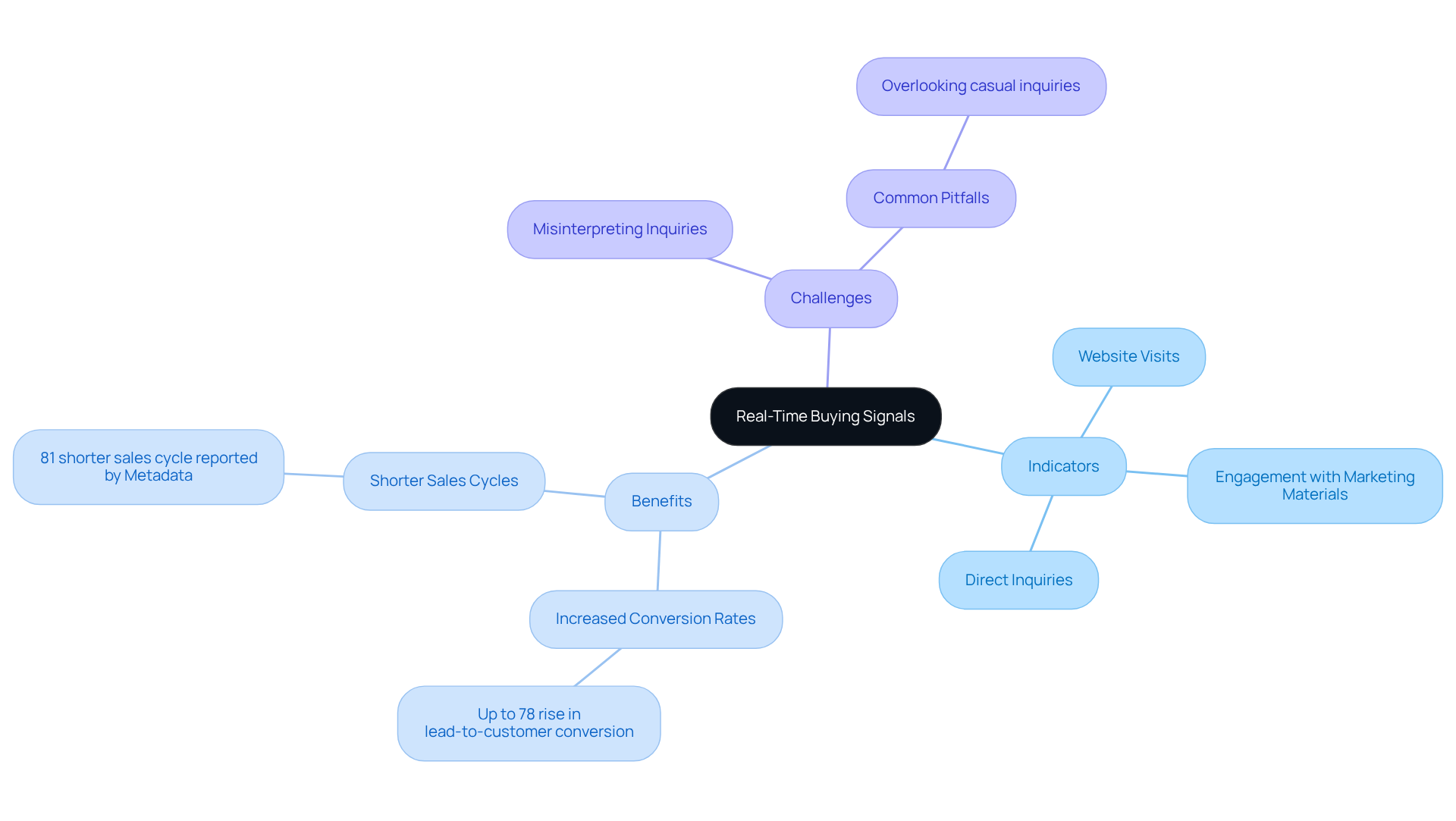 The center represents the main concept of buying signals, while the branches show how they relate to marketing strategies, potential benefits, and common pitfalls to avoid. The center represents the main concept of buying signals, while the branches show how they relate to marketing strategies, potential benefits, and common pitfalls to avoid.