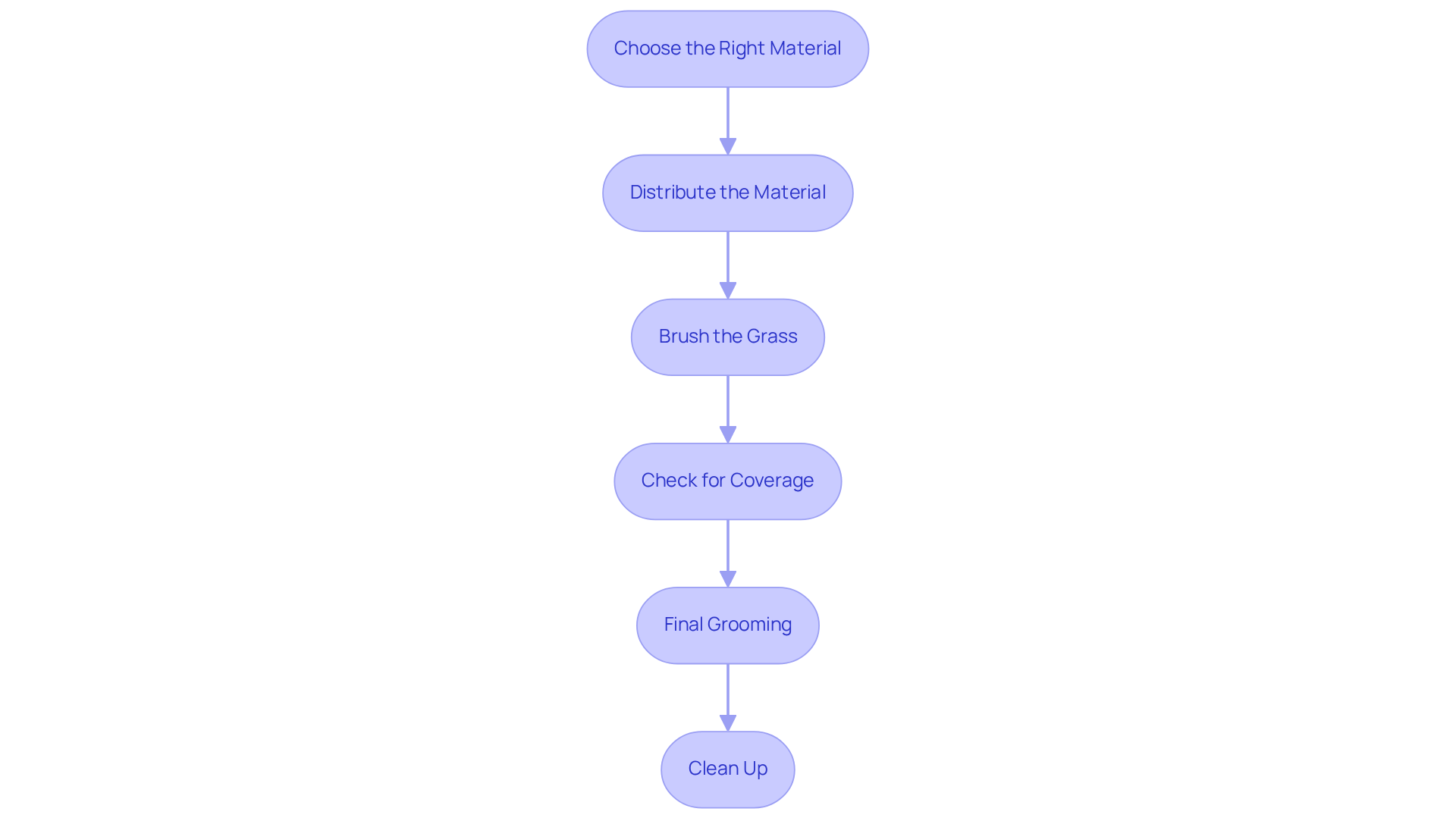 Each box represents a step in the process of installing grass. Follow the arrows to see how to move from one step to the next, ensuring a successful installation.