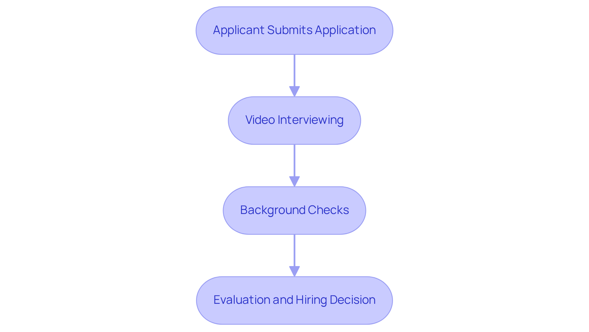 This flowchart illustrates the steps in the new recruitment process. Start with the application, then move to video interviews, followed by background checks, and finally, the hiring decision. Each step builds on the previous one to create a more efficient and engaging experience.