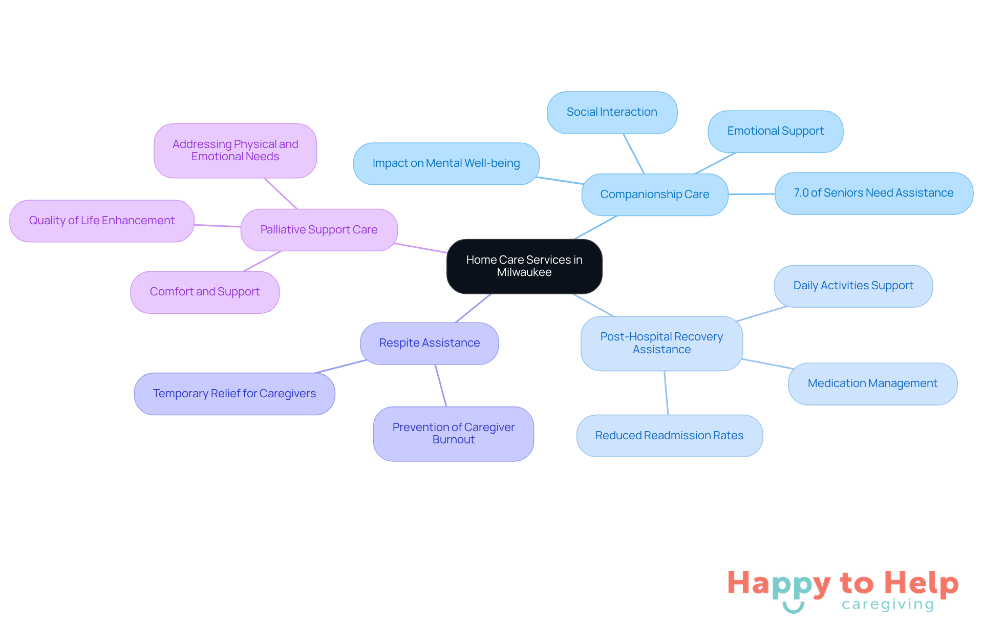 The central node represents the overall topic of home care services, while each branch shows a specific type of service. The sub-branches provide additional details, helping families navigate their options for care.