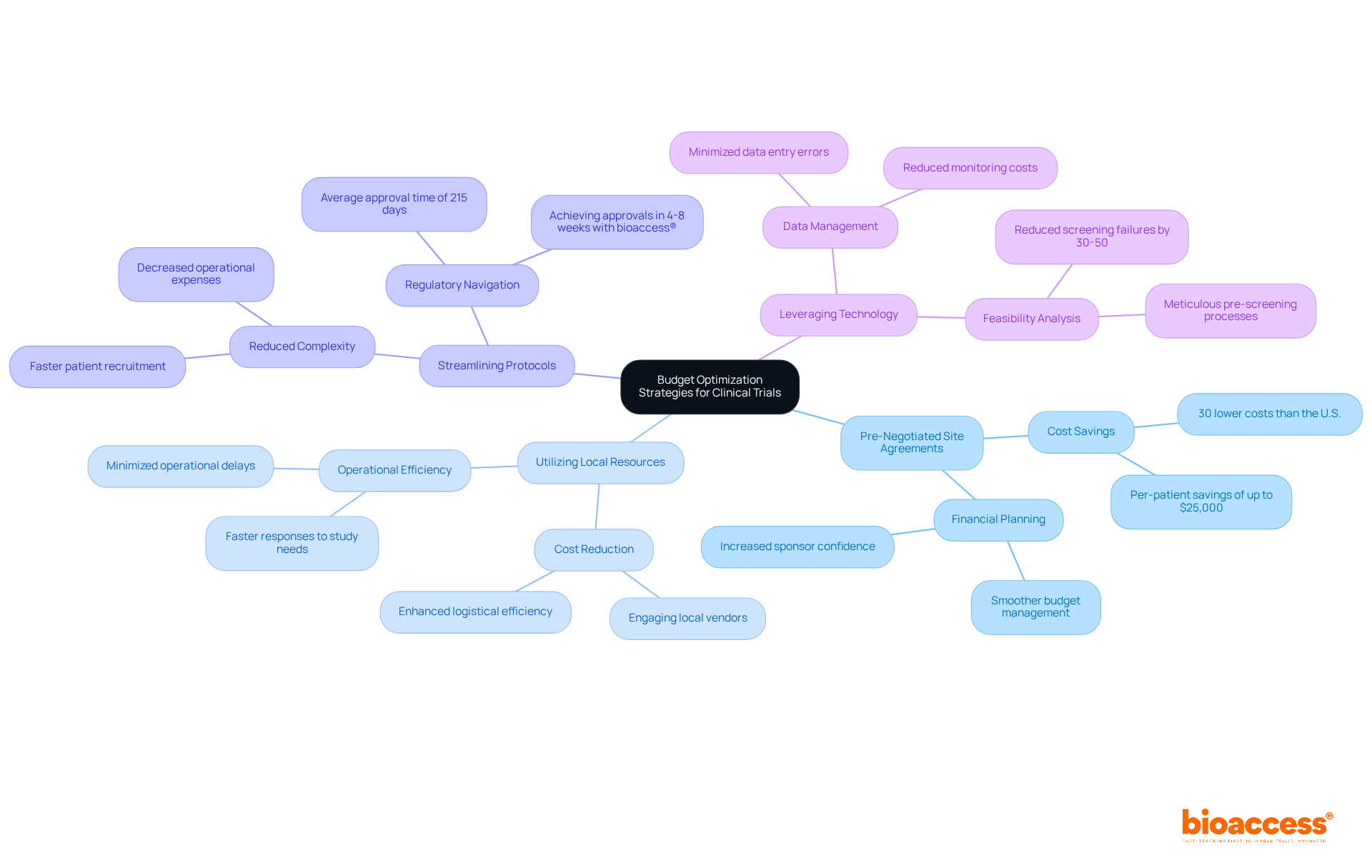 The center of the mindmap shows the main topic of budget optimization. Each branch represents a different strategy, and the sub-branches provide details on how each strategy can help improve financial management in clinical trials. The center of the mindmap shows the main topic of budget optimization. Each branch represents a different strategy, and the sub-branches provide details on how each strategy can help improve financial management in clinical trials.