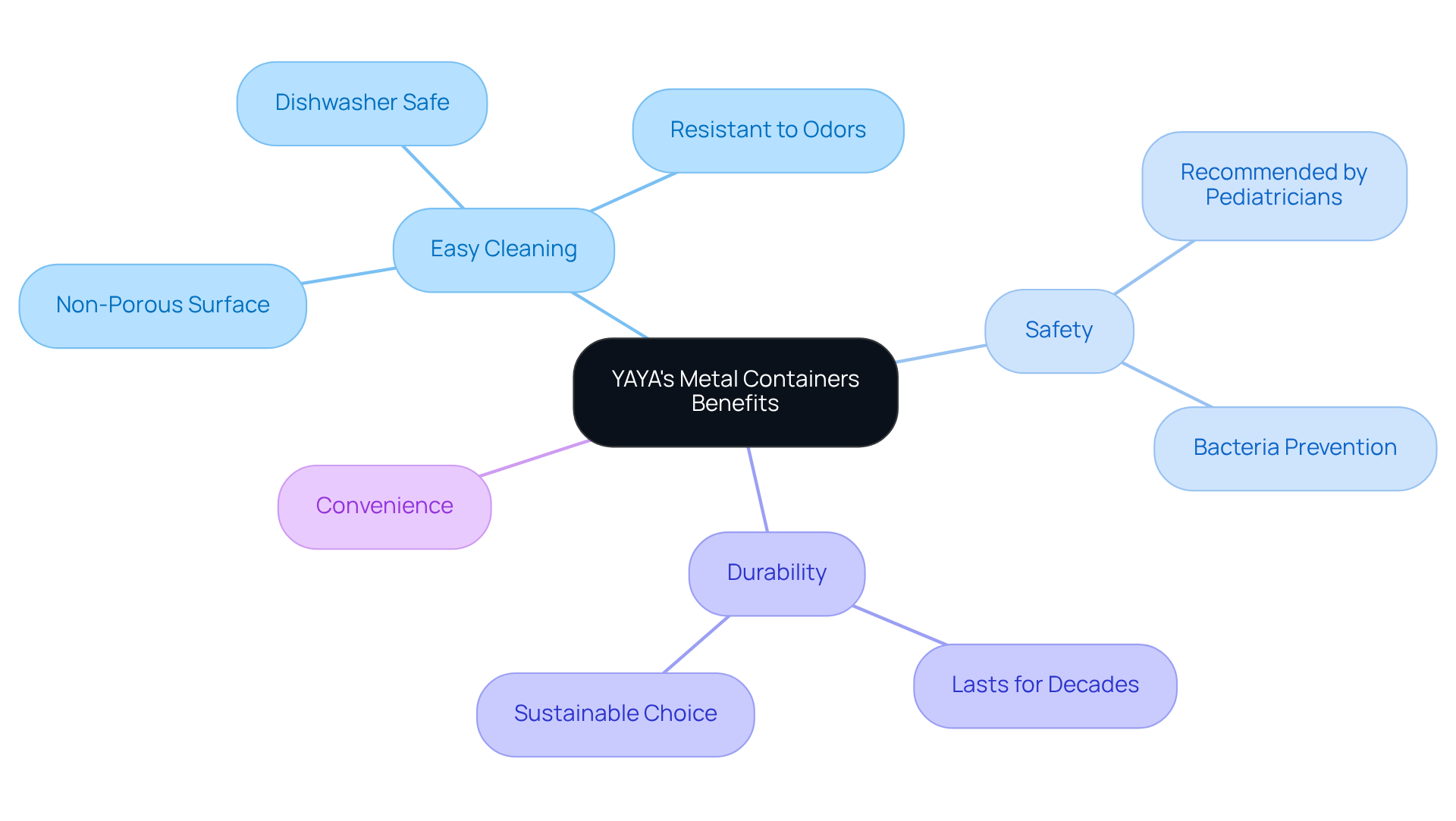 This mindmap shows how YAYA's metal containers make life easier for busy parents. Each branch highlights a key benefit, and the sub-branches provide more details on why these features matter for safety and convenience.