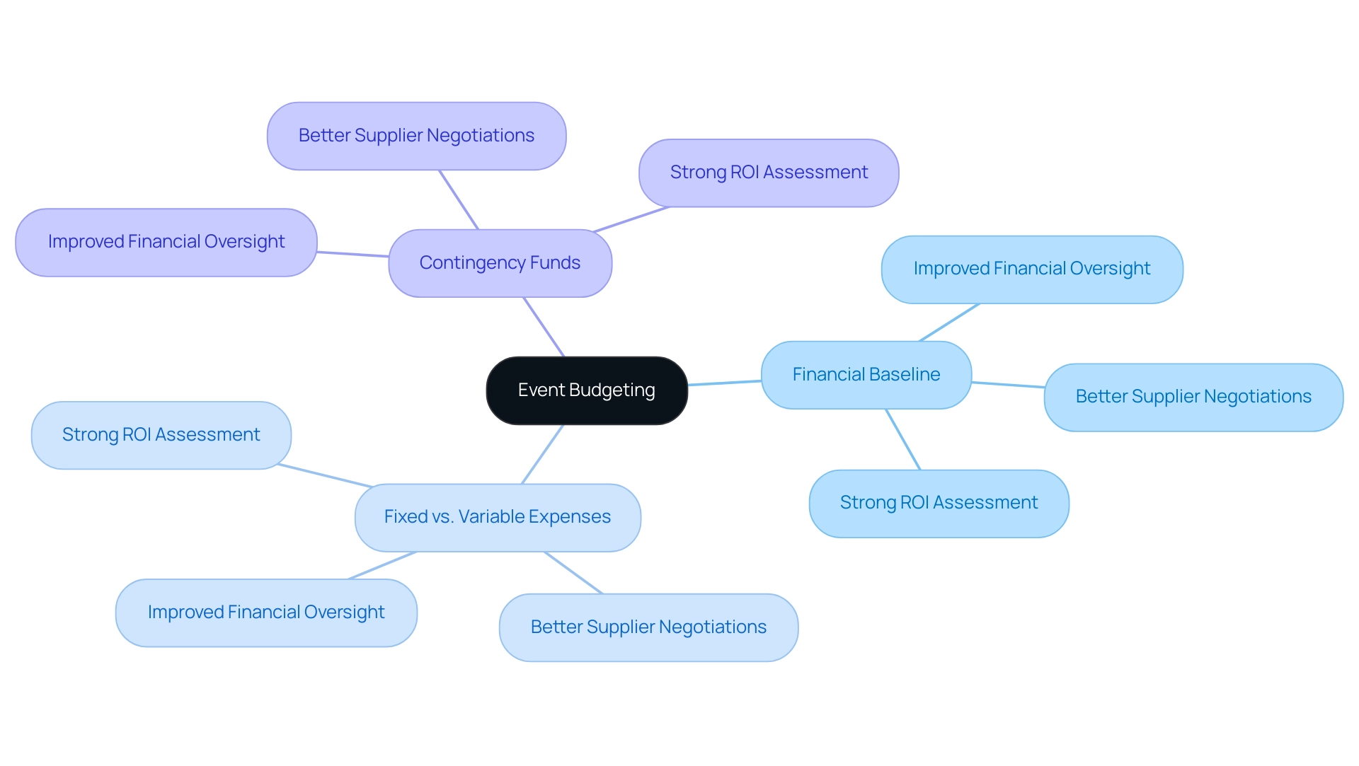 The central node represents event budgeting, with branches indicating key concepts and their associated benefits. Color coding differentiates between concepts and advantages.