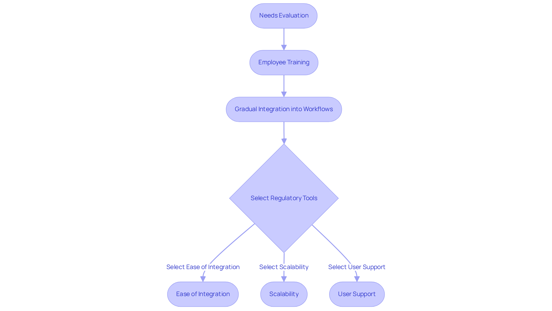 Follow the arrows to see how small logistics firms can implement compliance solutions step by step. Each box represents a stage in the process, and the decision metrics help guide the selection of the right tools.