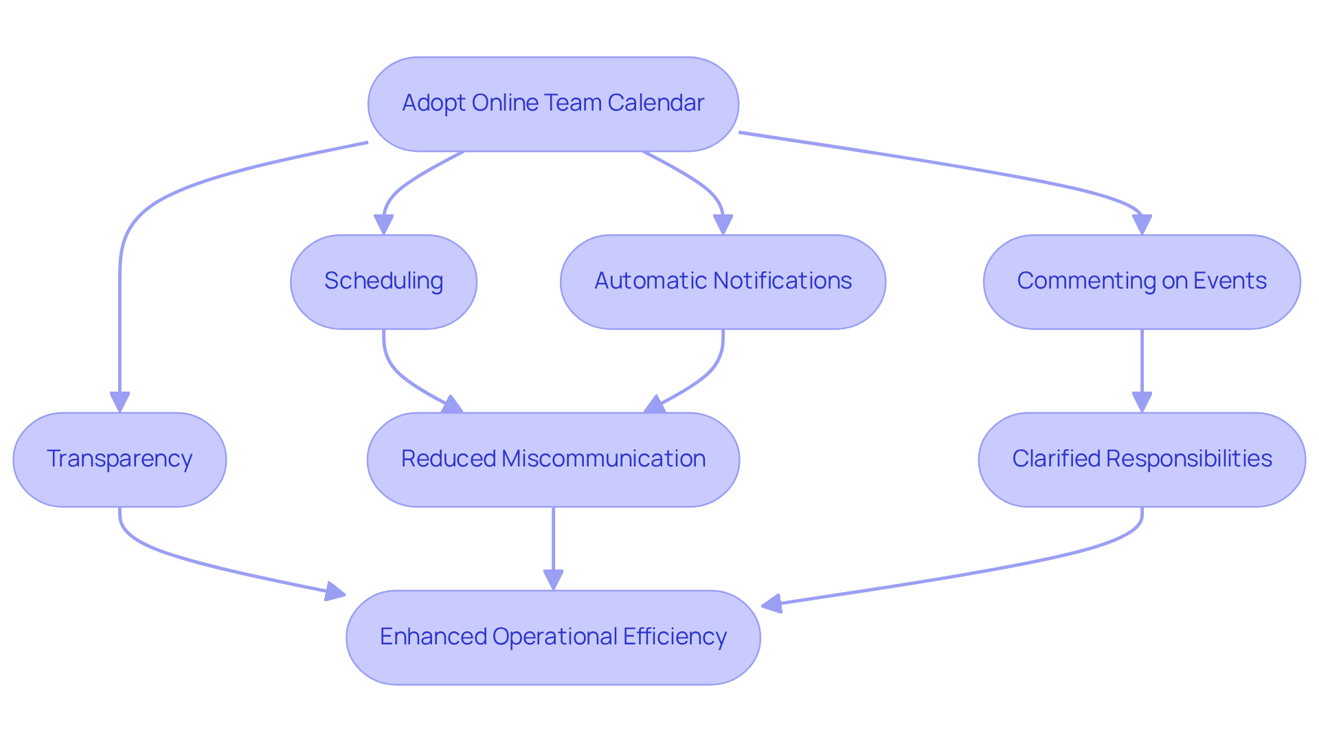Follow the flow from adopting the calendar to see how each feature helps improve communication and efficiency. Each box represents a step or benefit, showing how they connect to create a smoother workflow. Follow the flow from adopting the calendar to see how each feature helps improve communication and efficiency. Each box represents a step or benefit, showing how they connect to create a smoother workflow.