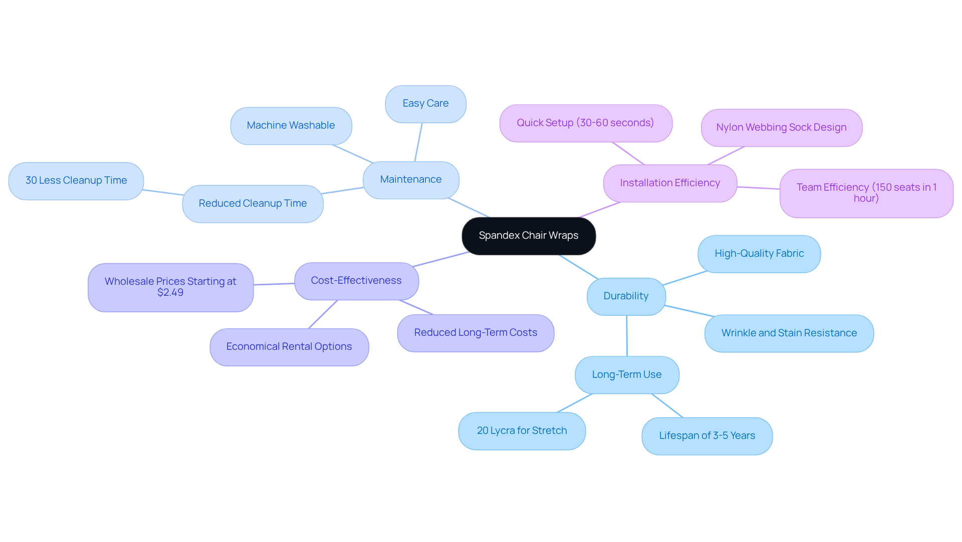 The central node represents spandex chair wraps, while the branches show their key benefits. Each branch highlights a specific area, making it easy to understand why these wraps are a popular choice for event organizers.