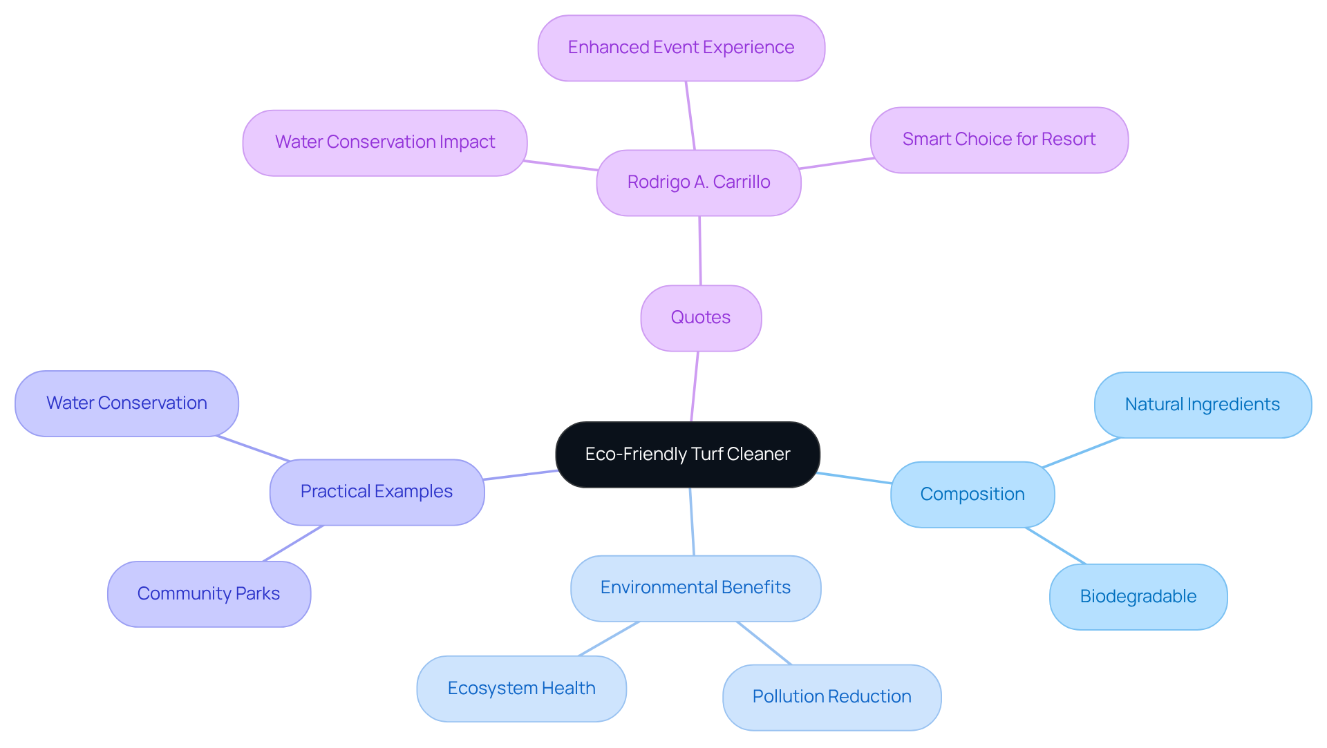 The central node represents the main topic, while the branches show different aspects of eco-friendly turf cleaners. Each branch highlights important points, making it easy to see how they connect to the overall theme. The central node represents the main topic, while the branches show different aspects of eco-friendly turf cleaners. Each branch highlights important points, making it easy to see how they connect to the overall theme.