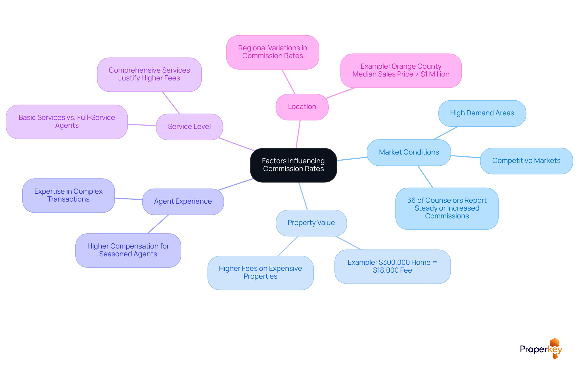 The center of the mindmap shows the main topic, while the branches represent different factors that affect commission rates. Each branch can be explored for more details, helping you understand how these elements interact and influence costs.