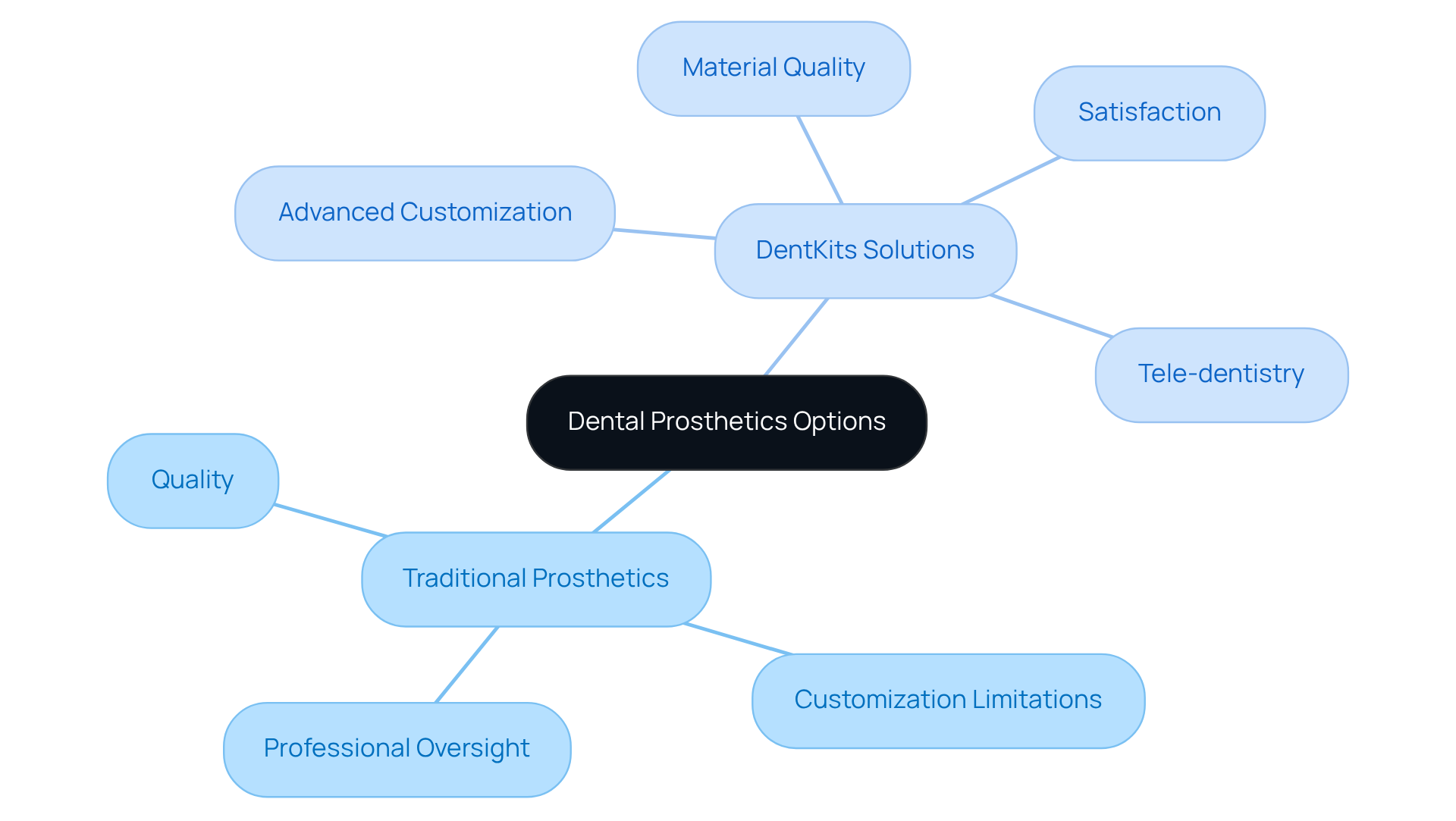 The central node represents the topic of dental prosthetics. The branches show the two main options: traditional methods and online solutions, with further details about each option. Follow the branches to explore how each method addresses quality, customization, and user satisfaction. The central node represents the topic of dental prosthetics. The branches show the two main options: traditional methods and online solutions, with further details about each option. Follow the branches to explore how each method addresses quality, customization, and user satisfaction.