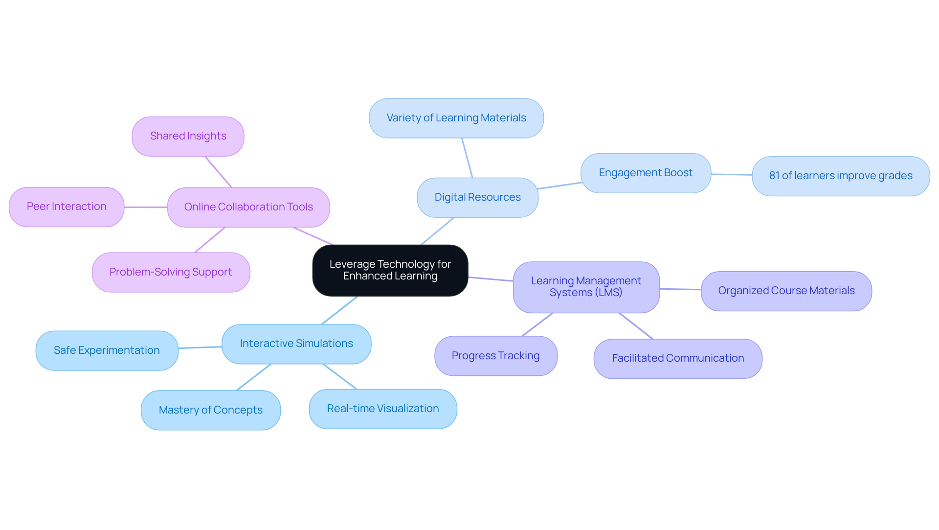 The central idea is about using technology to improve learning. Each branch represents a different technological approach, and the sub-branches explain how they help students succeed. Follow the branches to see how each technology contributes to a better learning experience.