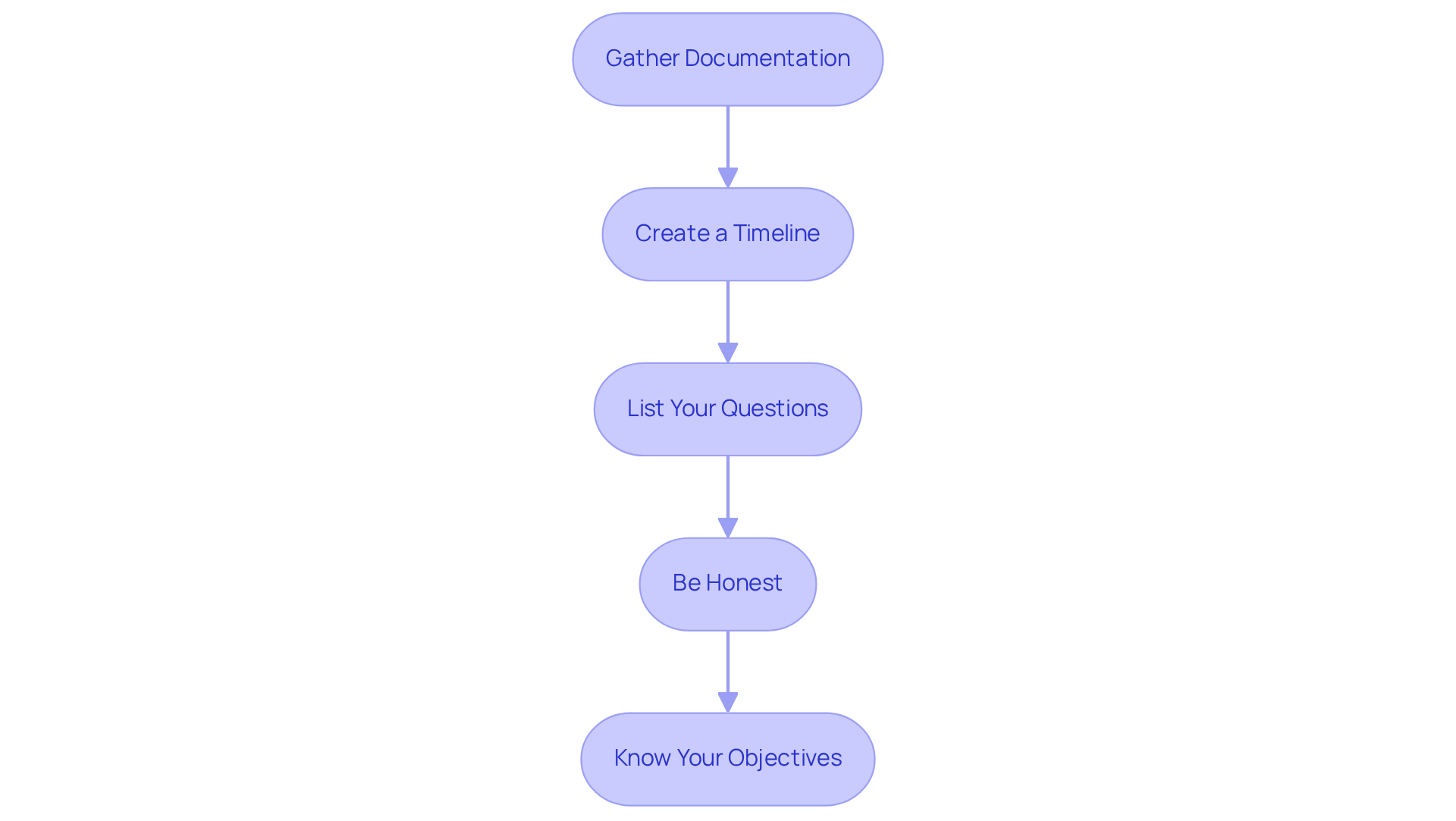 Each box represents a step you should take before meeting with your lawyer. Follow the arrows to see the order in which you should prepare - starting from gathering your documents to knowing your objectives for the consultation.