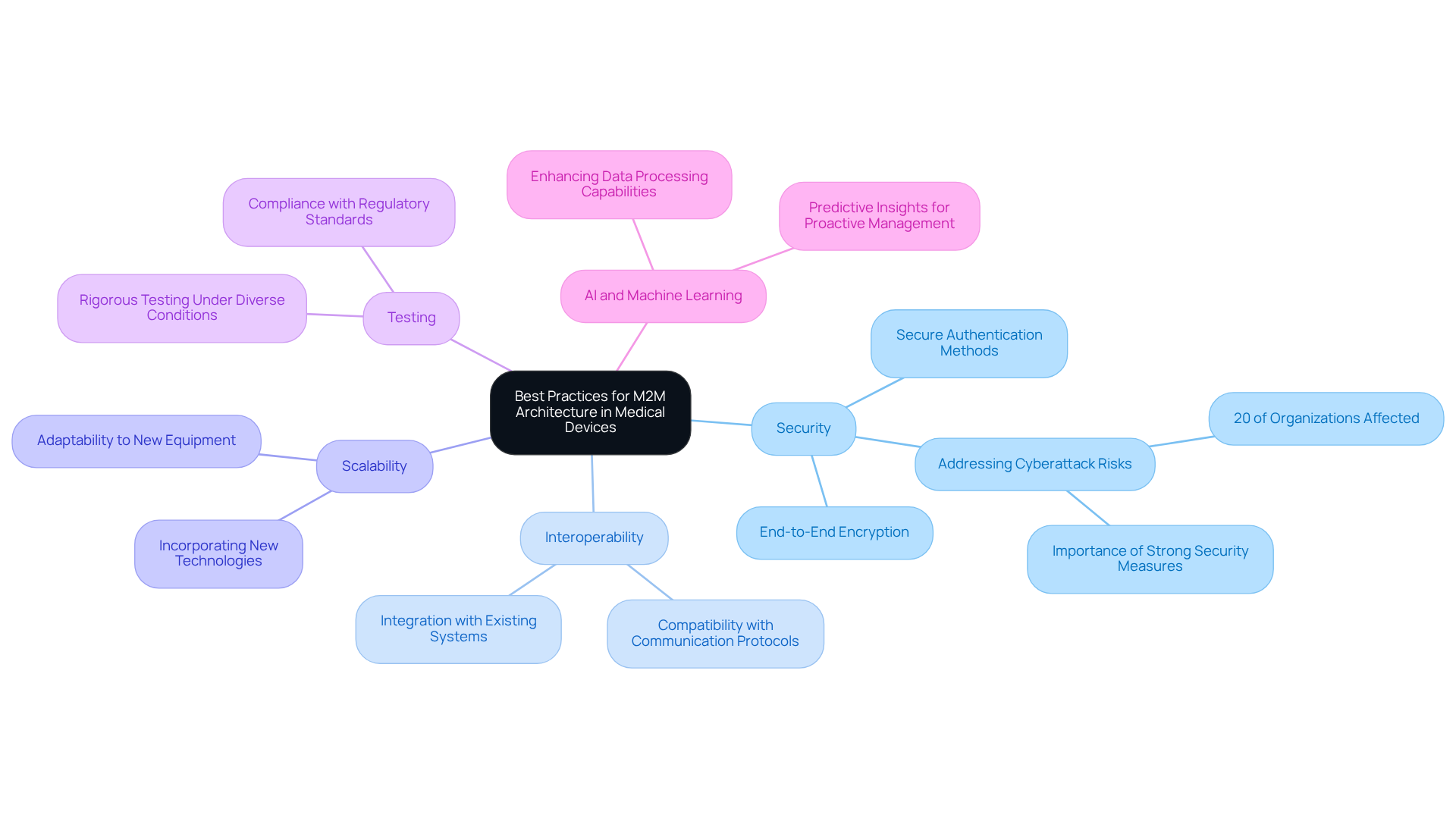 The central node represents the overall theme, while each branch highlights a specific best practice. Sub-points provide additional details about each practice, helping you understand how they contribute to effective M2M architecture. The central node represents the overall theme, while each branch highlights a specific best practice. Sub-points provide additional details about each practice, helping you understand how they contribute to effective M2M architecture.